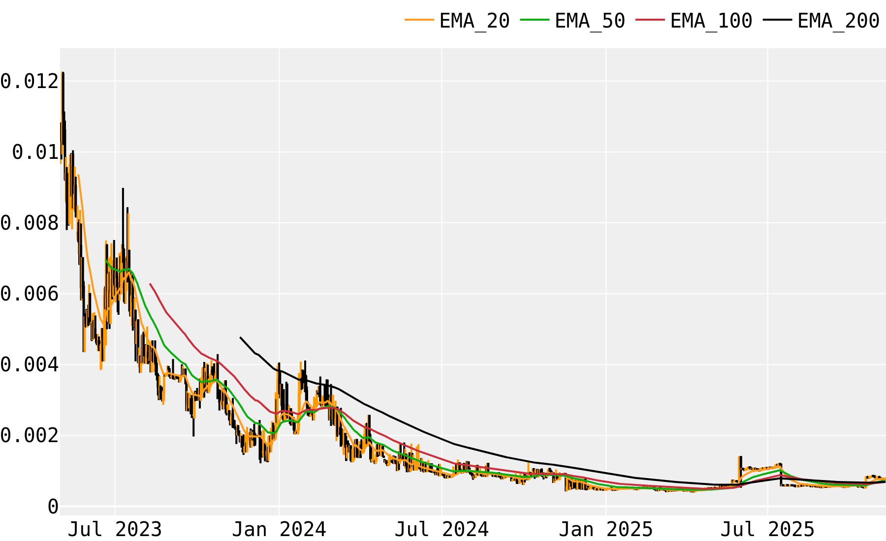 Birake BIR Exponential moving averages