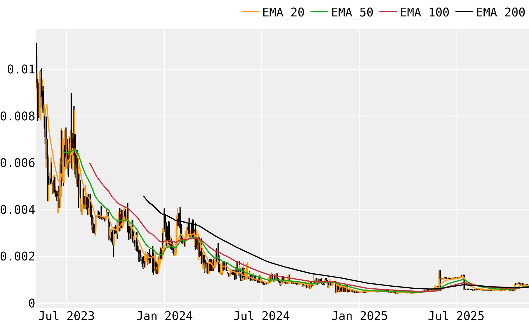 Birake BIR Exponential moving averages