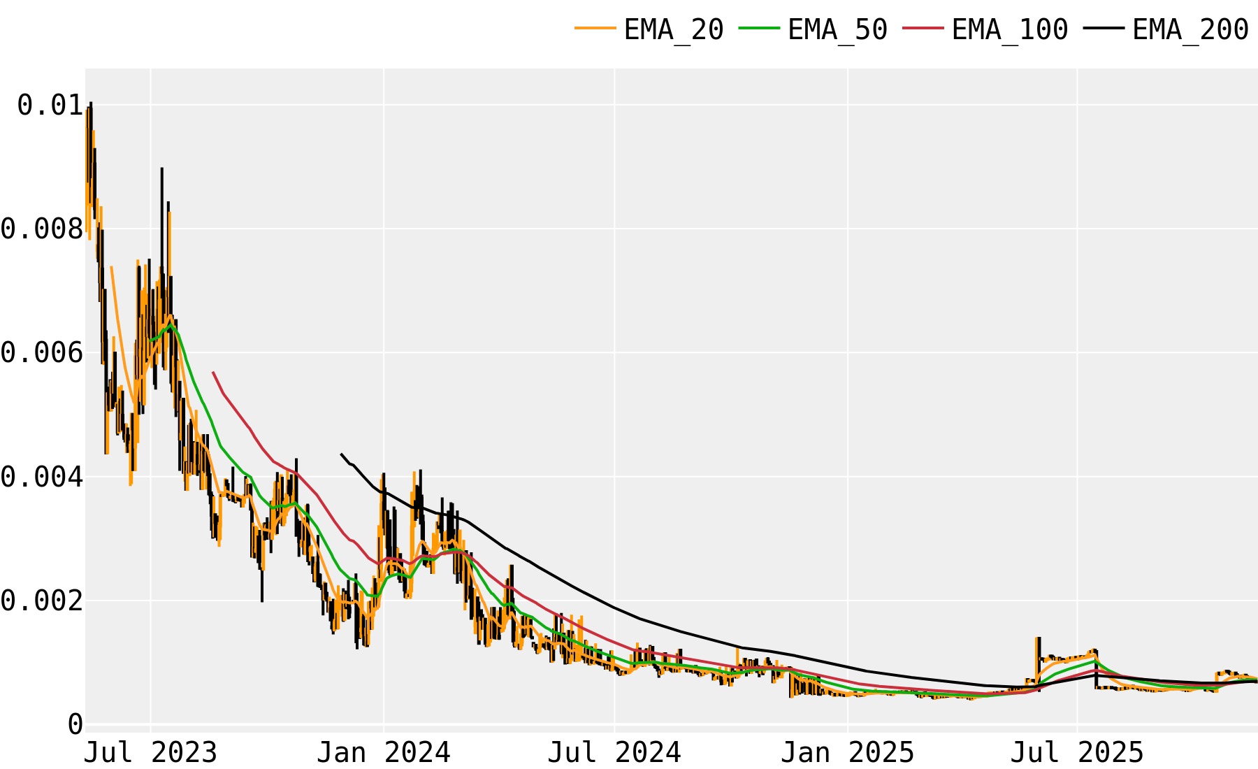 Birake BIR Exponential moving averages