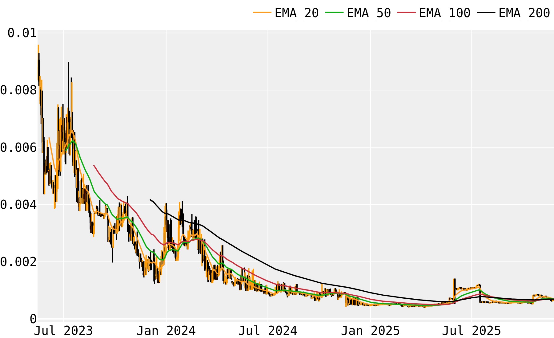Birake BIR Exponential moving averages