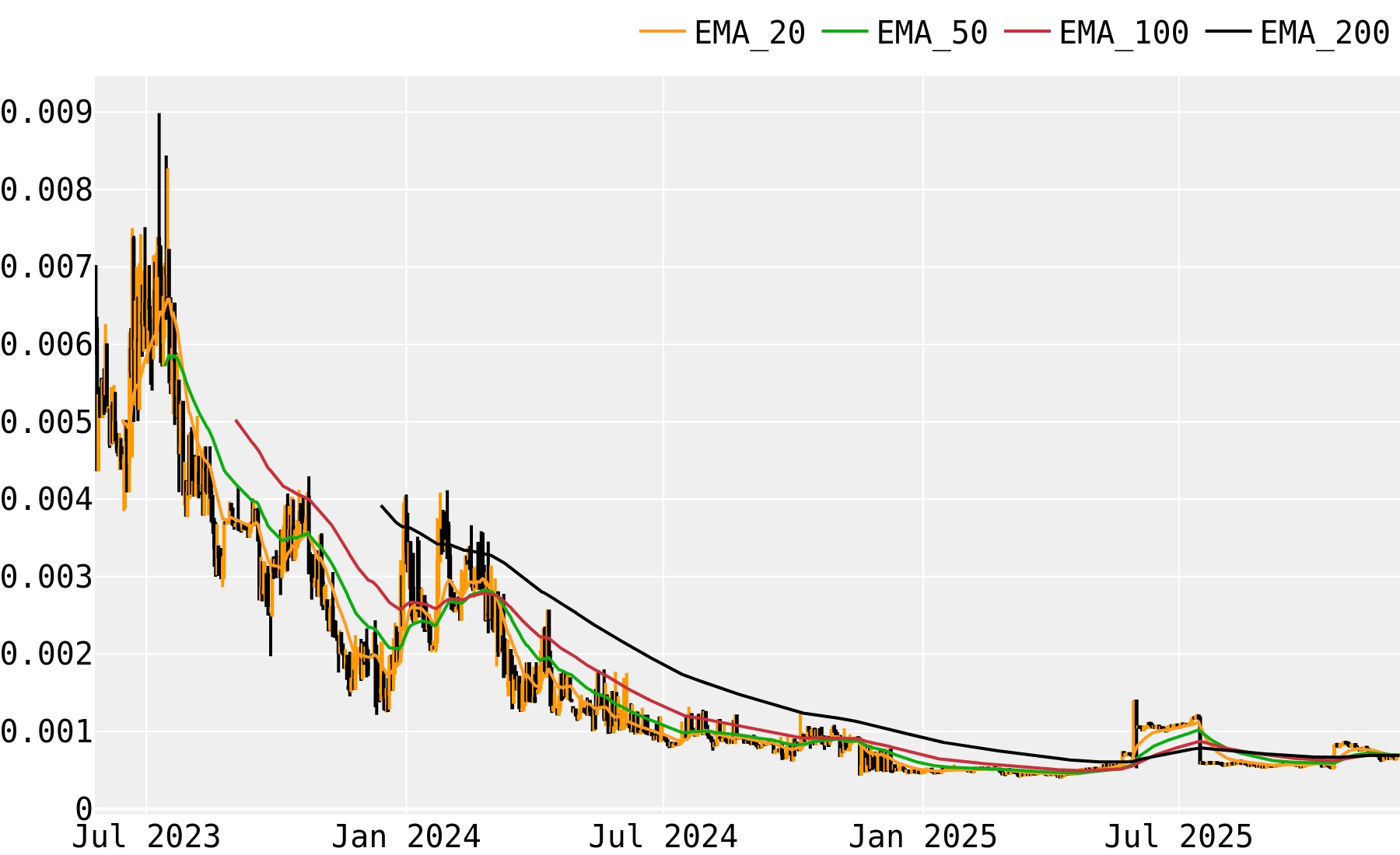 Birake BIR Exponential moving averages