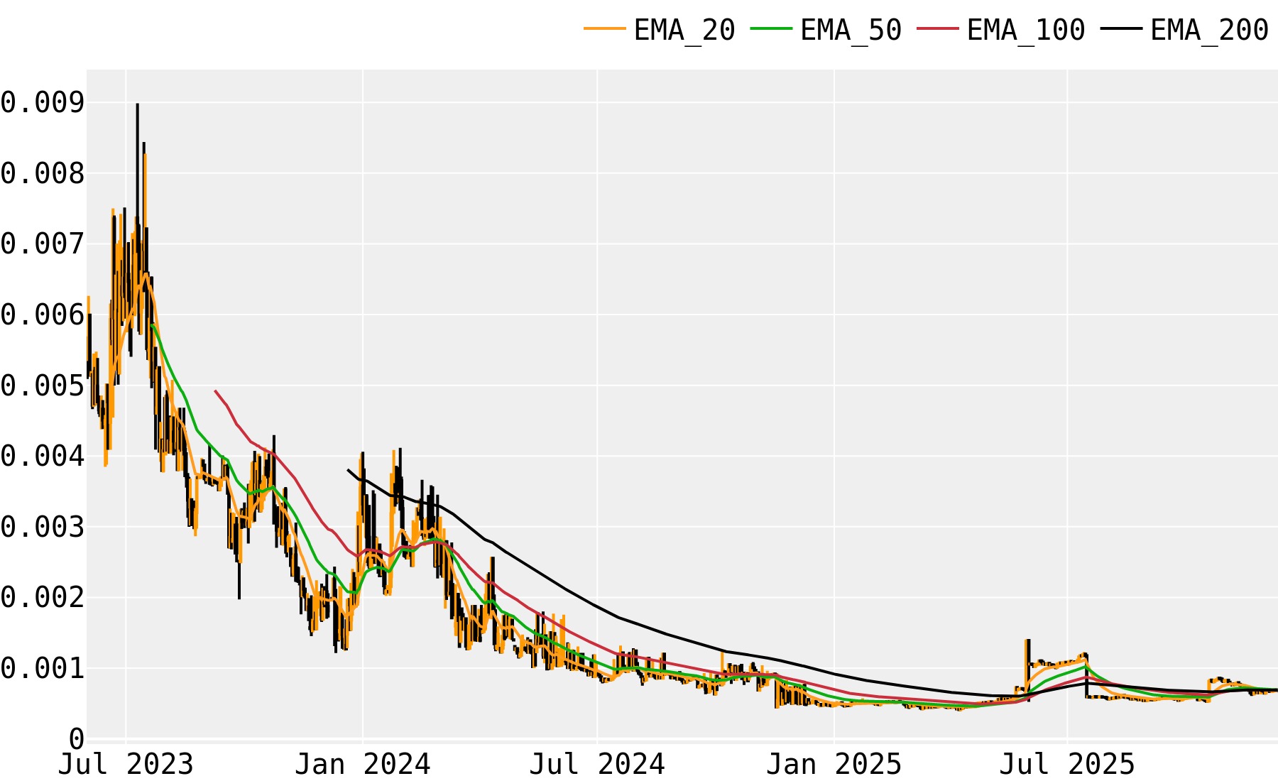 Birake BIR Exponential moving averages