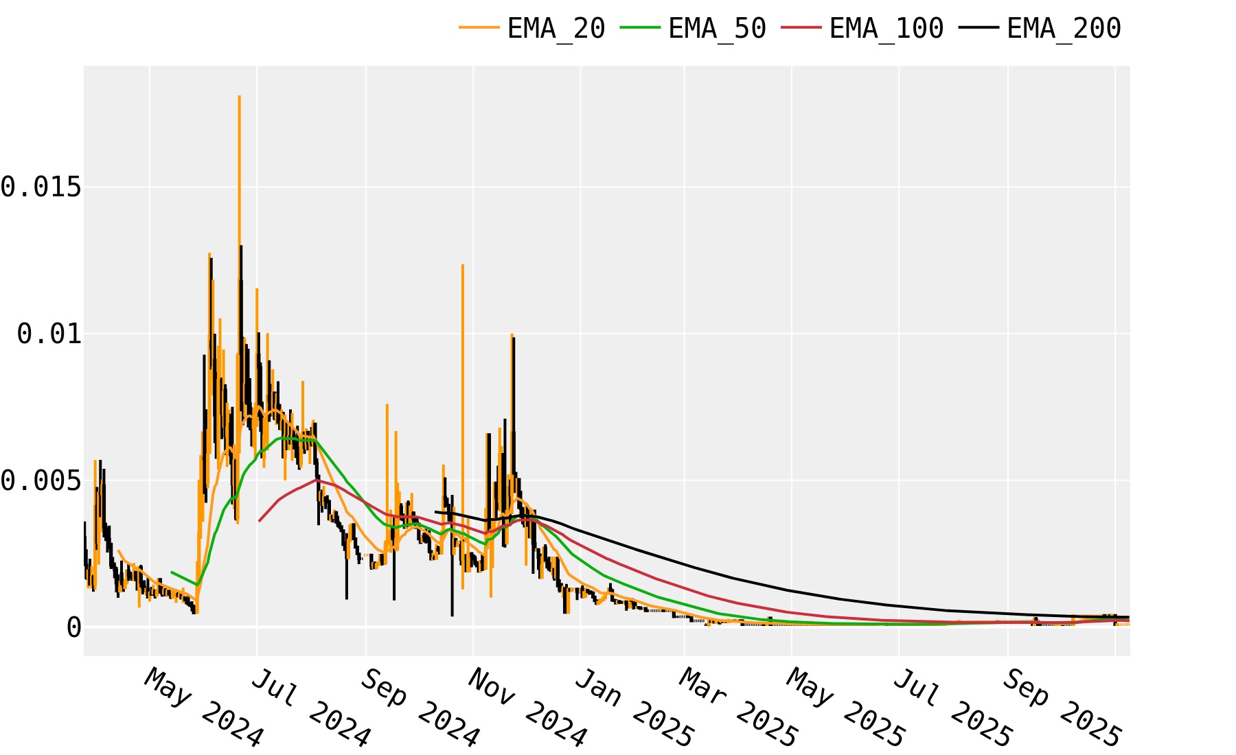 Bird Dog BIRDDOG Exponential moving averages