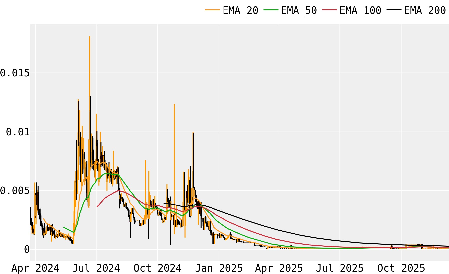 Bird Dog BIRDDOG Exponential moving averages