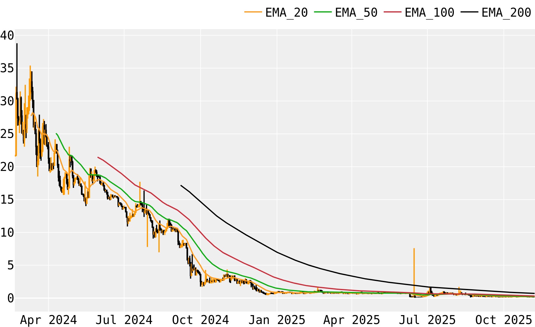 Bird.Money BIRD Exponential moving averages