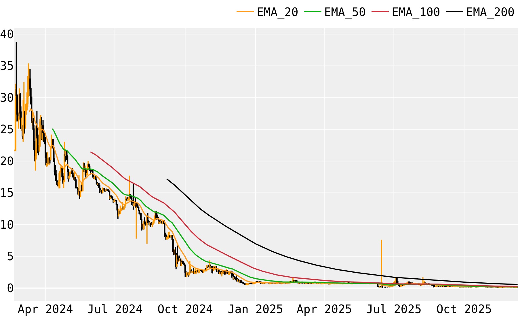 Bird.Money BIRD Exponential moving averages