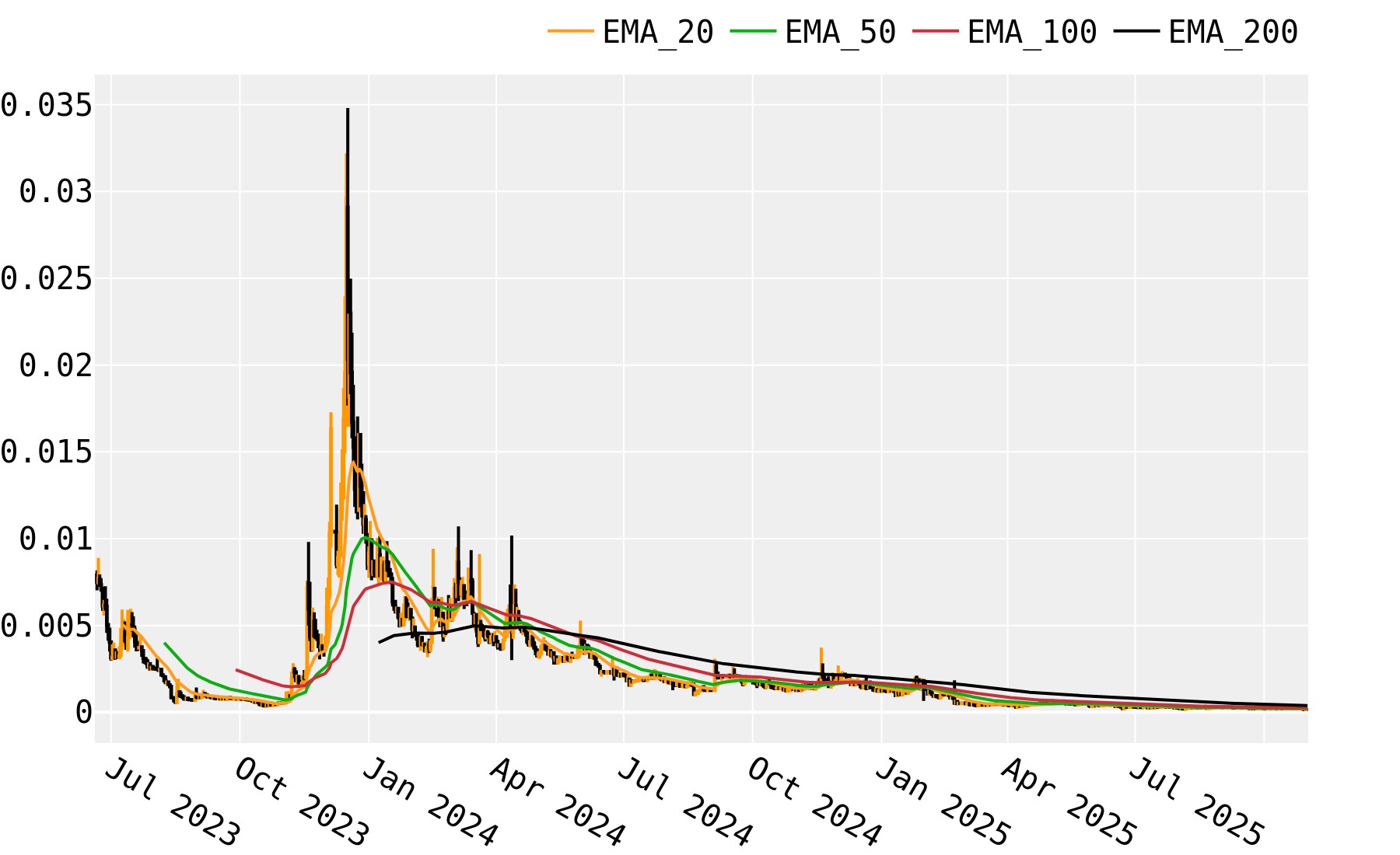 BISOSwap BISO Exponential moving averages
