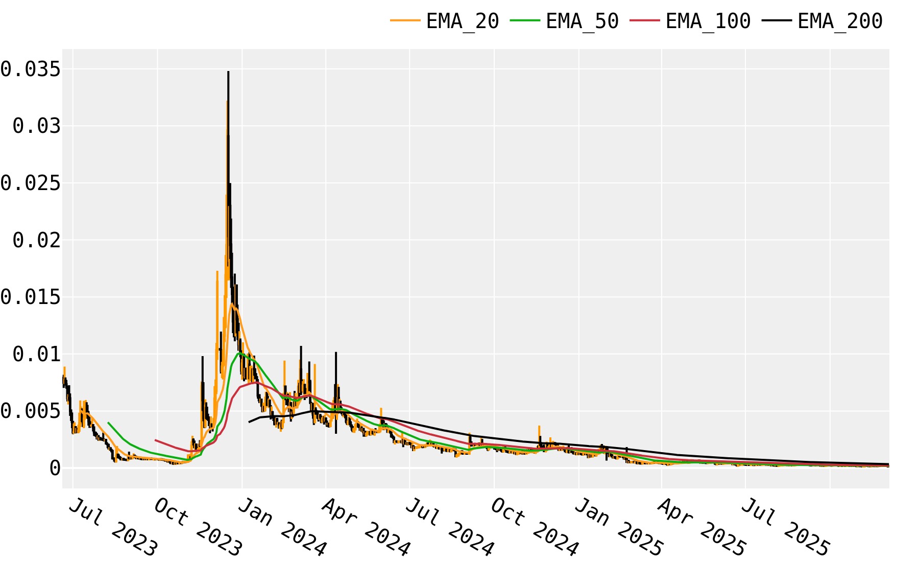 BISOSwap BISO Exponential moving averages