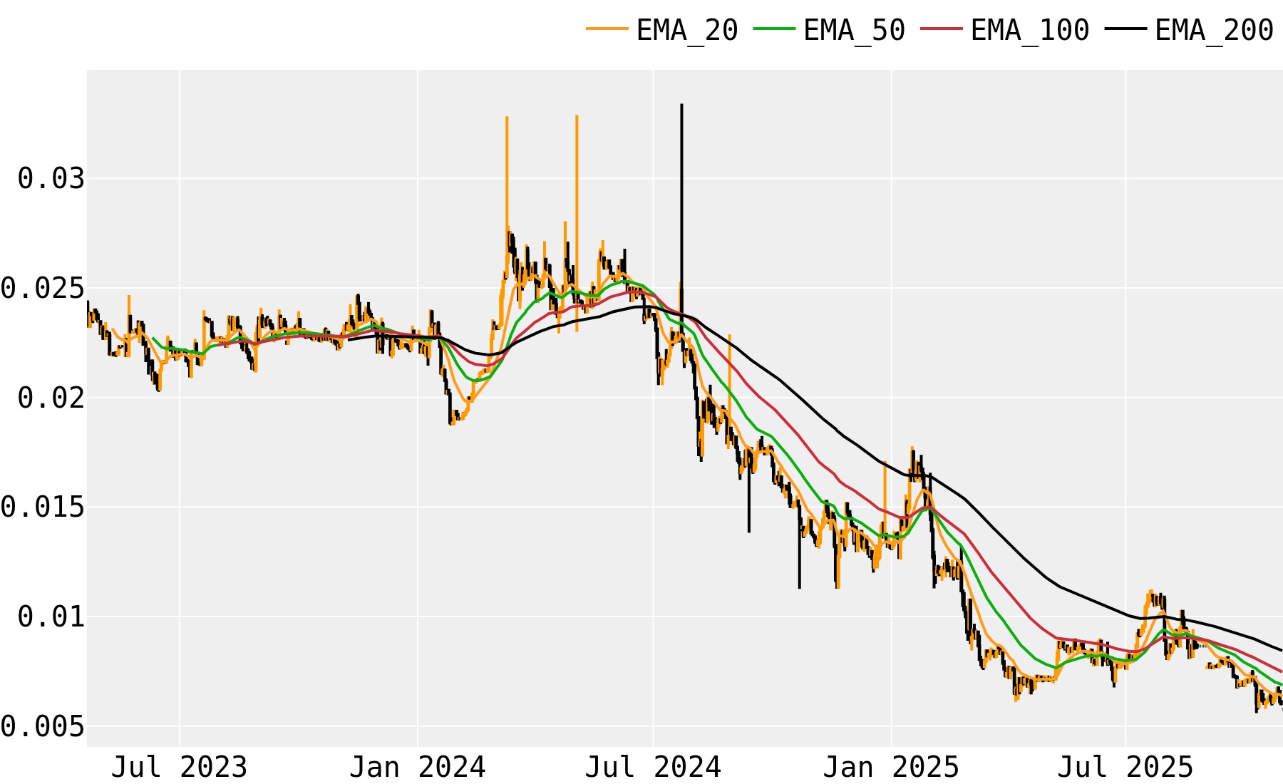 Bistroo Exponentiell gleitende Durchschnitte
