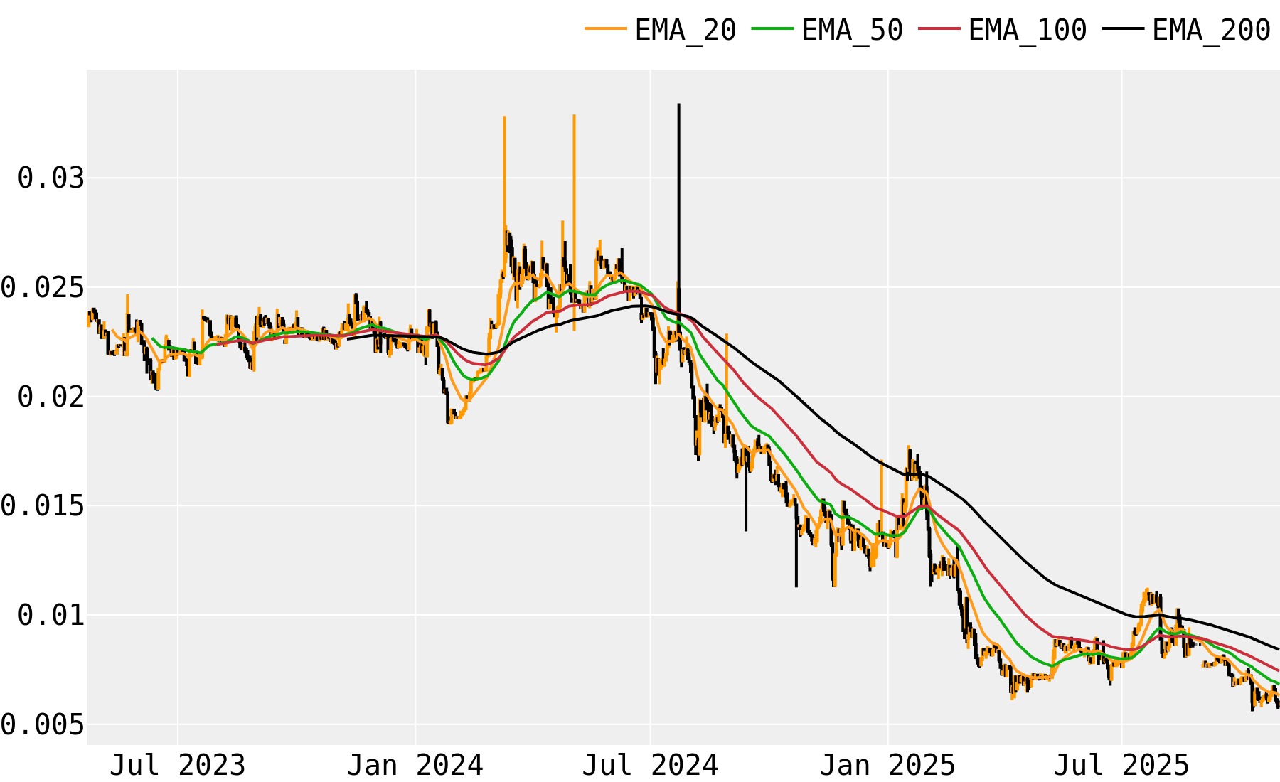 Bistroo BIST Экспоненциальные скользящие средние