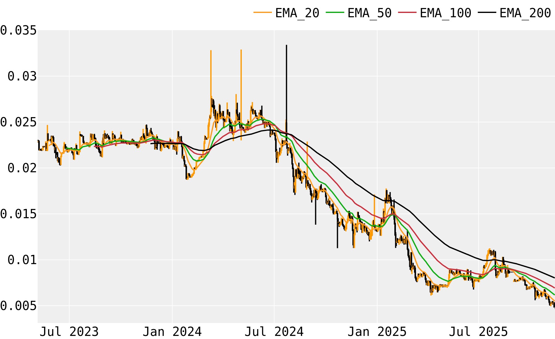 Bistroo BIST Exponential moving averages