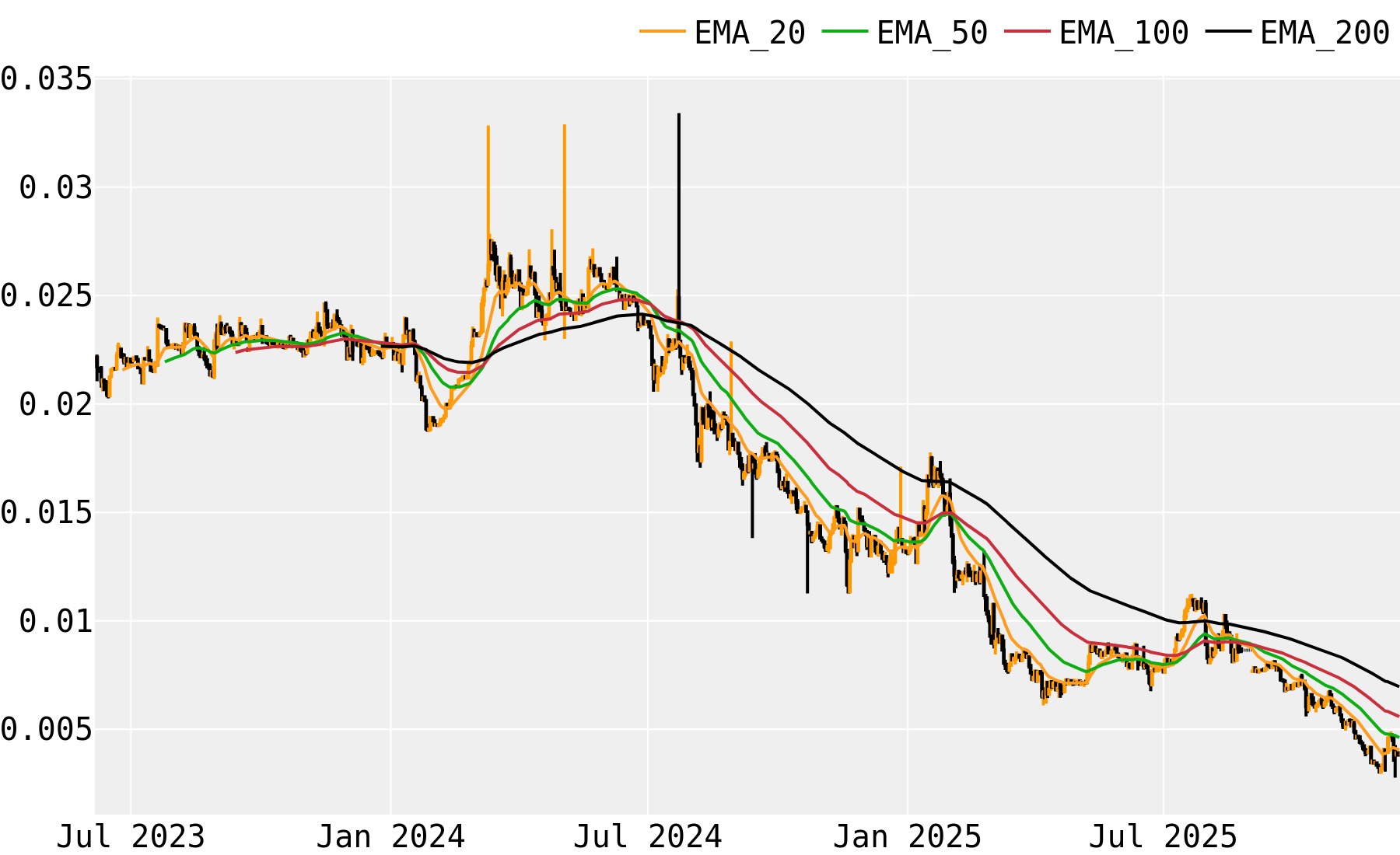 Bistroo BIST Экспоненциальные скользящие средние