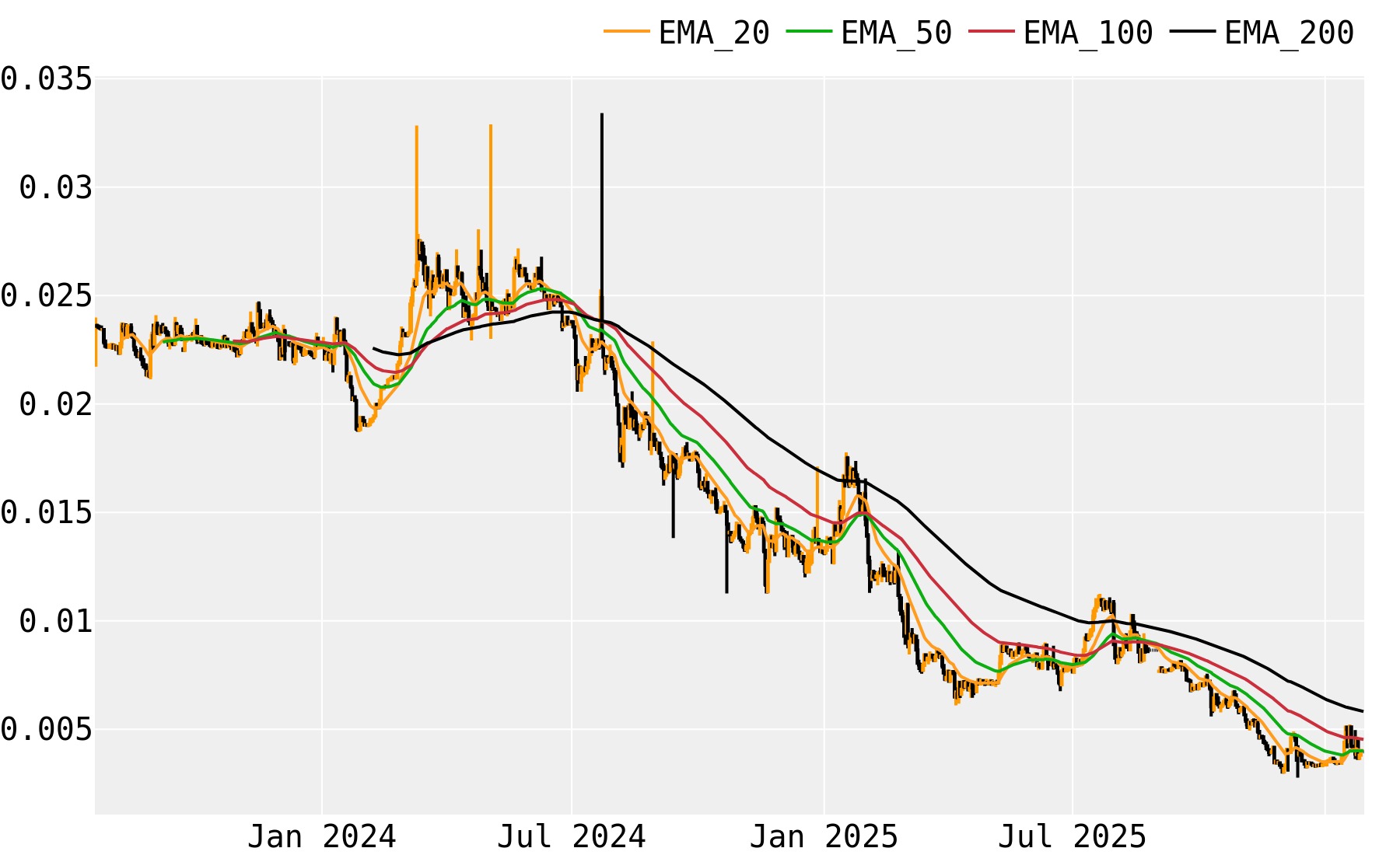 Bistroo BIST Экспоненциальные скользящие средние