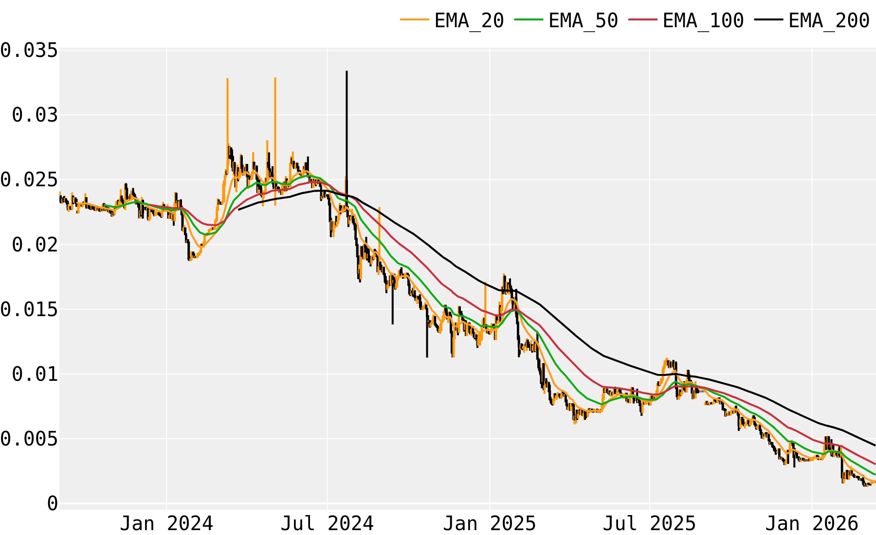 Medias móviles exponenciales de Bistroo