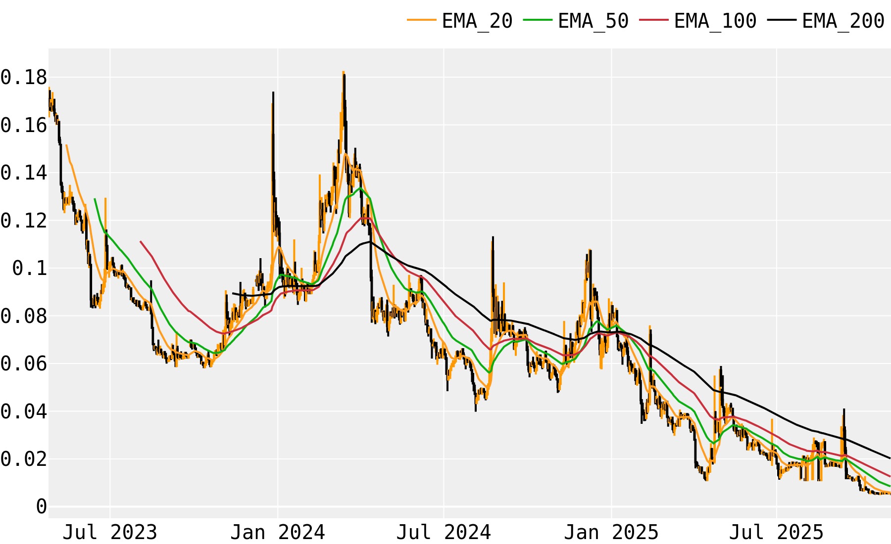 Biswap Exponentiell gleitende Durchschnitte