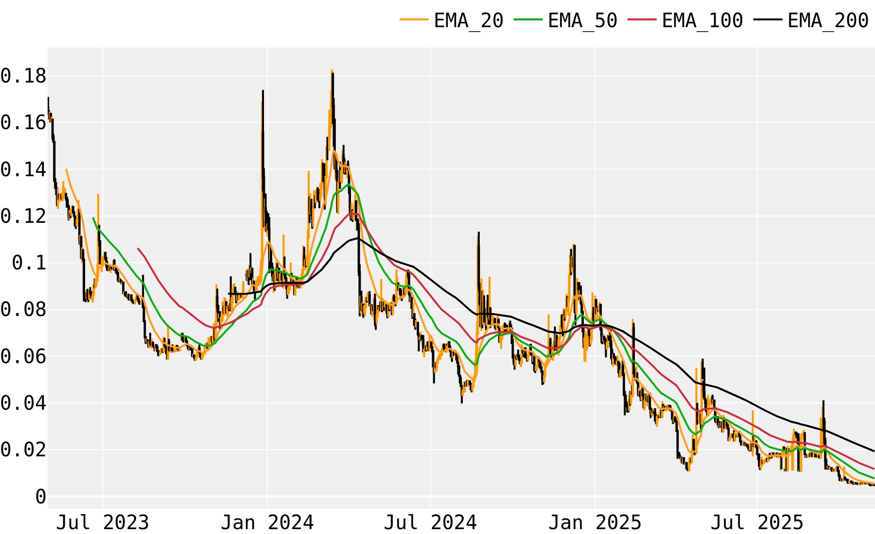 Biswap BSW Exponential moving averages