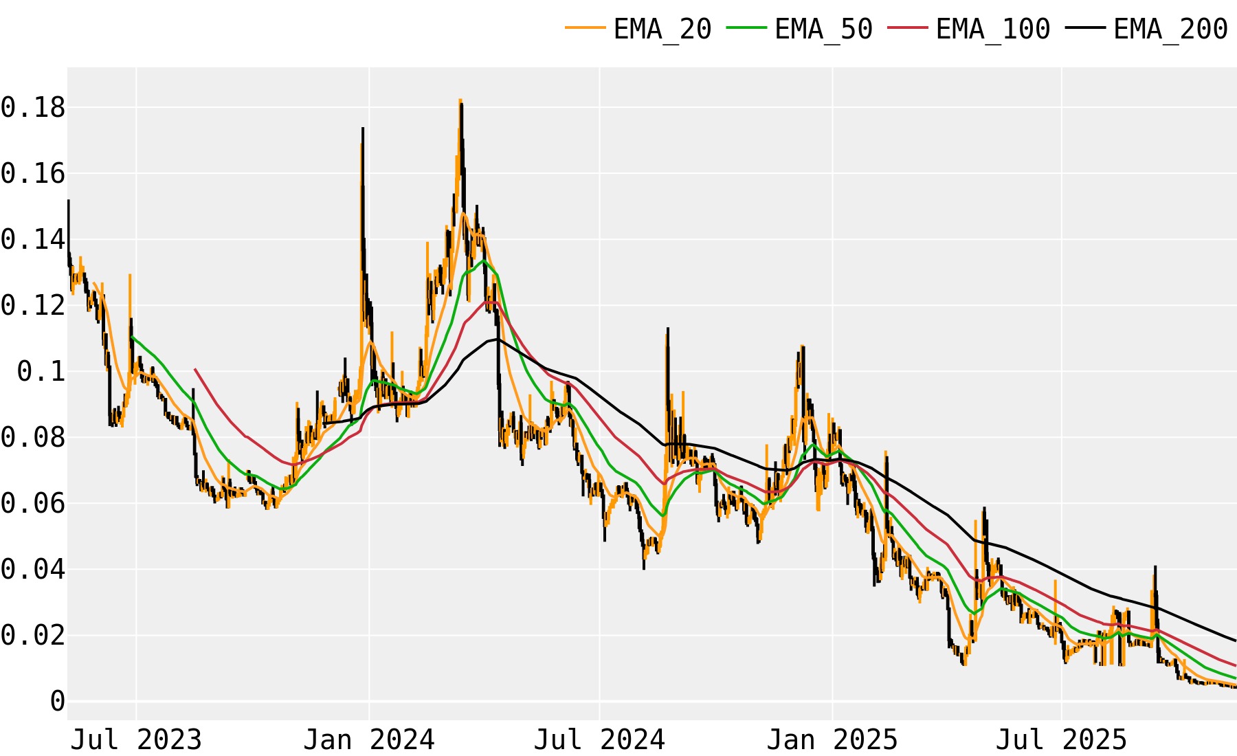 Biswap BSW Exponential moving averages