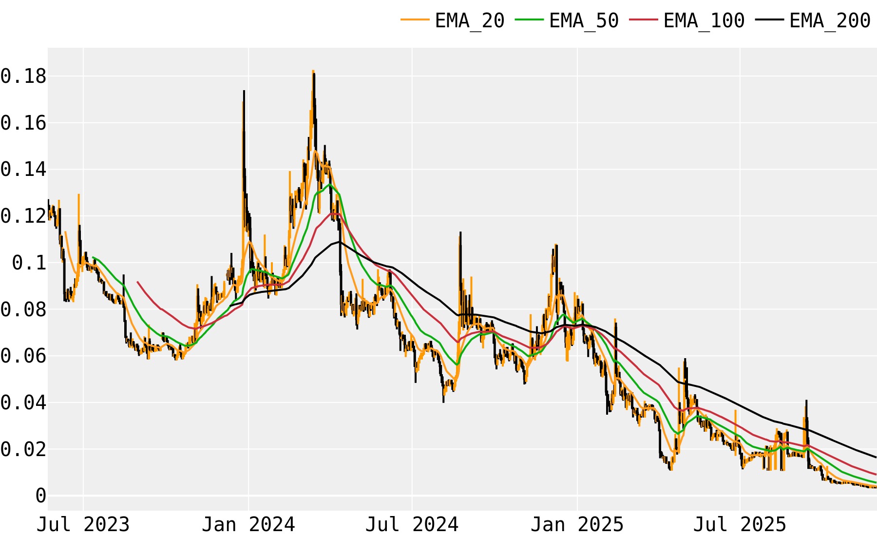 Biswap BSW Exponential moving averages