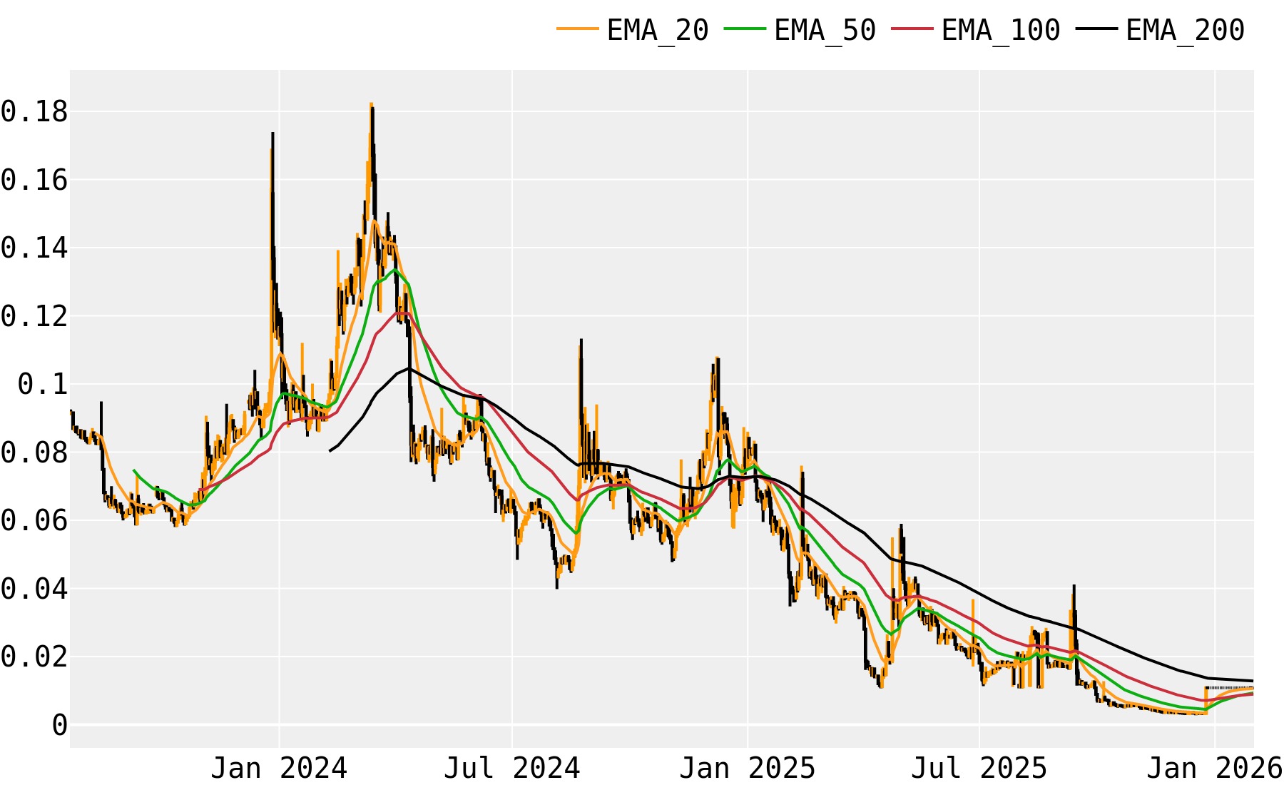 Biswap Üstel Hareketli Ortalamaları
