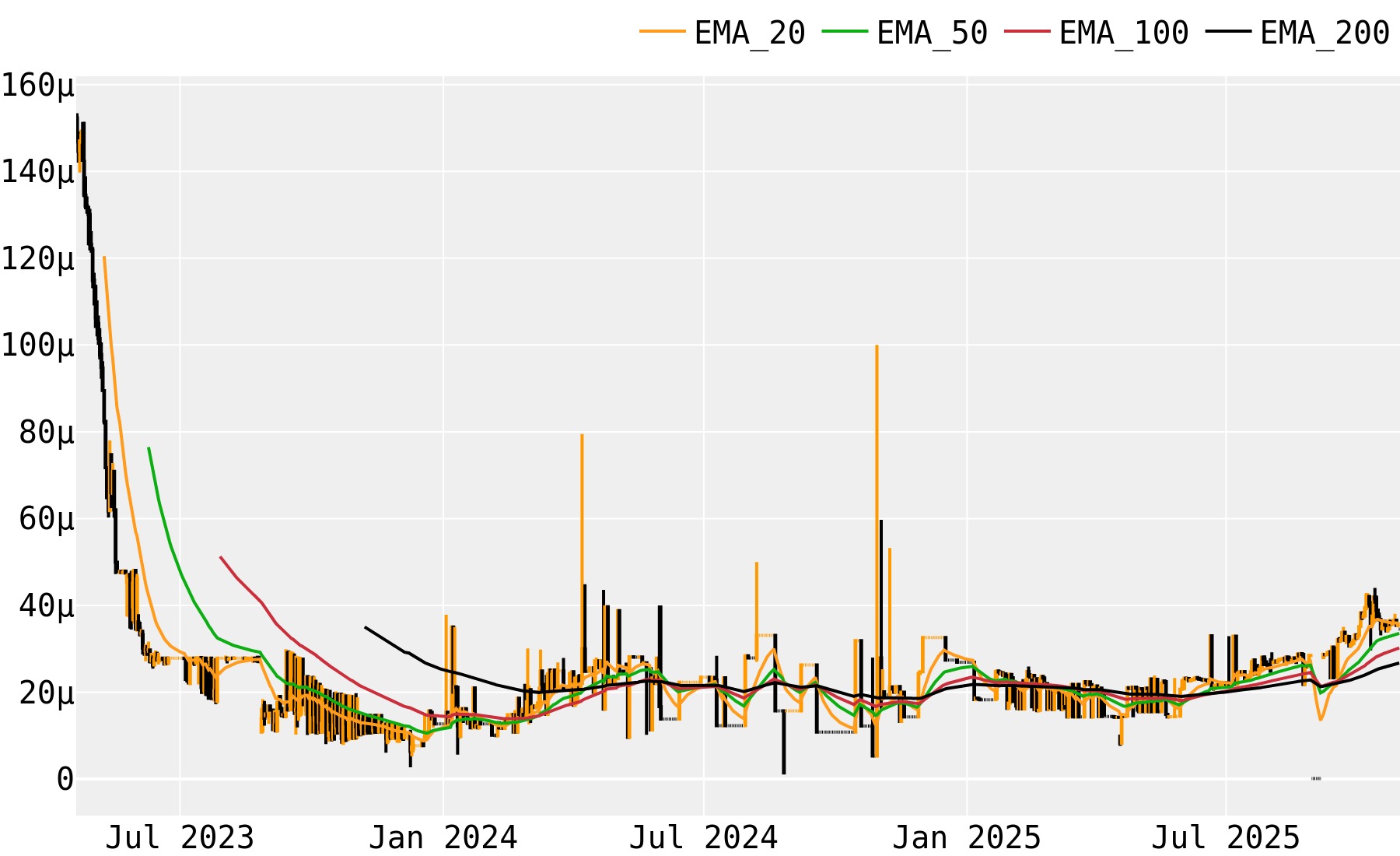Bit Game Verse Token BGVT Exponential moving averages