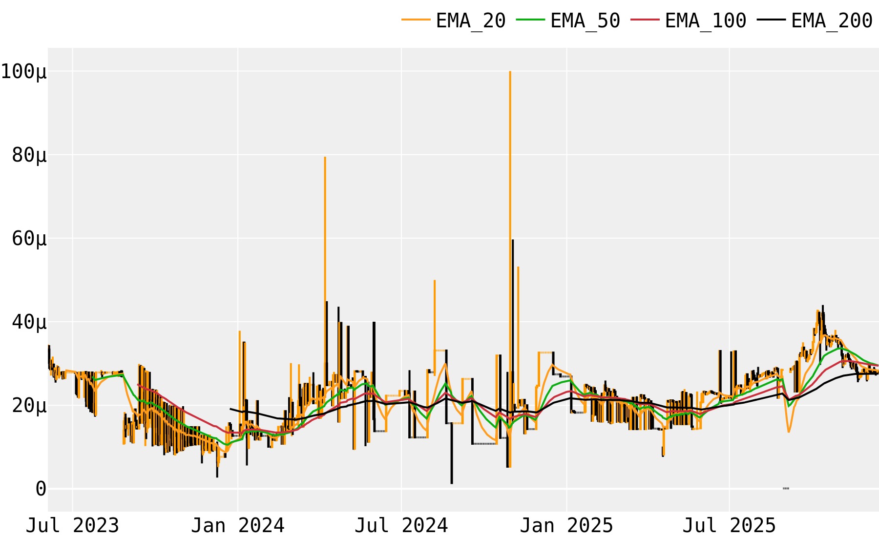 Bit Game Verse Token BGVT Экспоненциальные скользящие средние