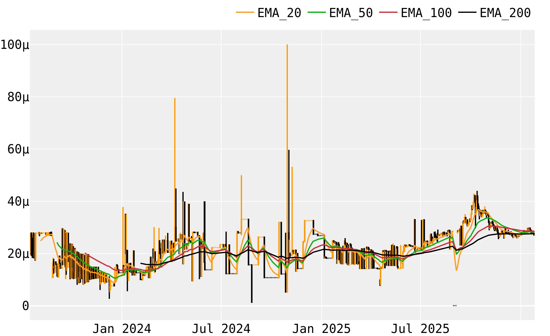 Bit Game Verse Token BGVT Экспоненциальные скользящие средние