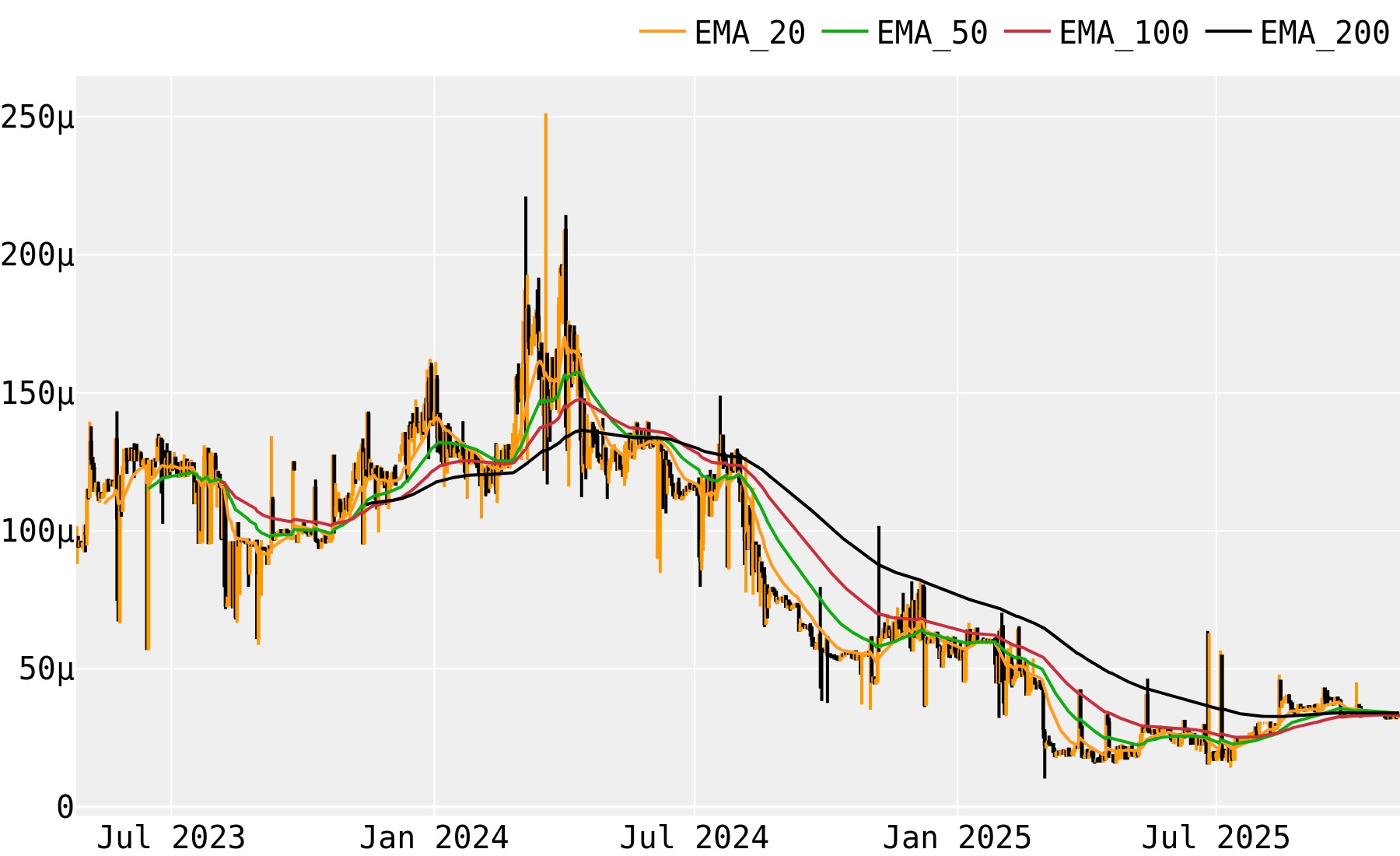 Bit Public Talent Network BPTN Exponential moving averages