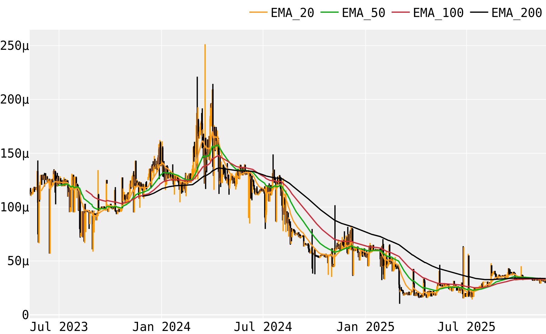 Bit Public Talent Network BPTN Exponential moving averages