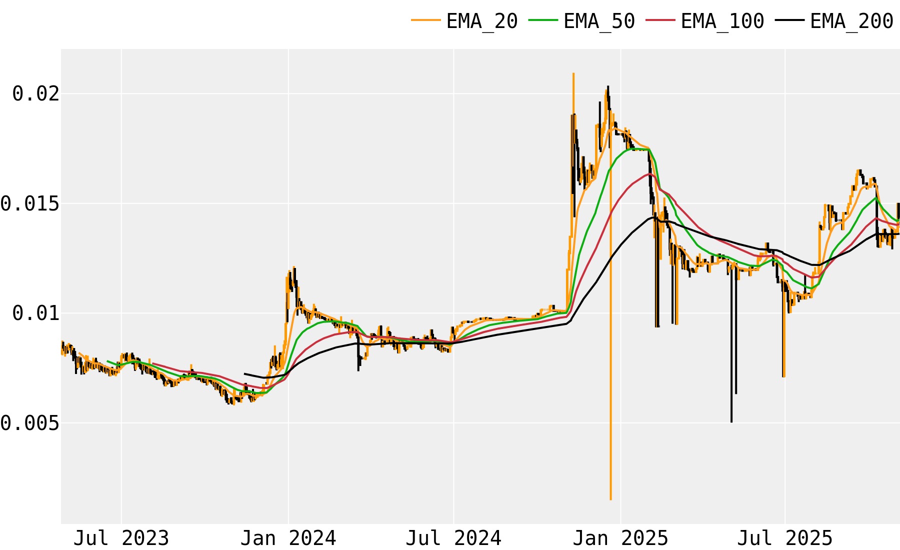 Bit2Me B2M Exponential moving averages