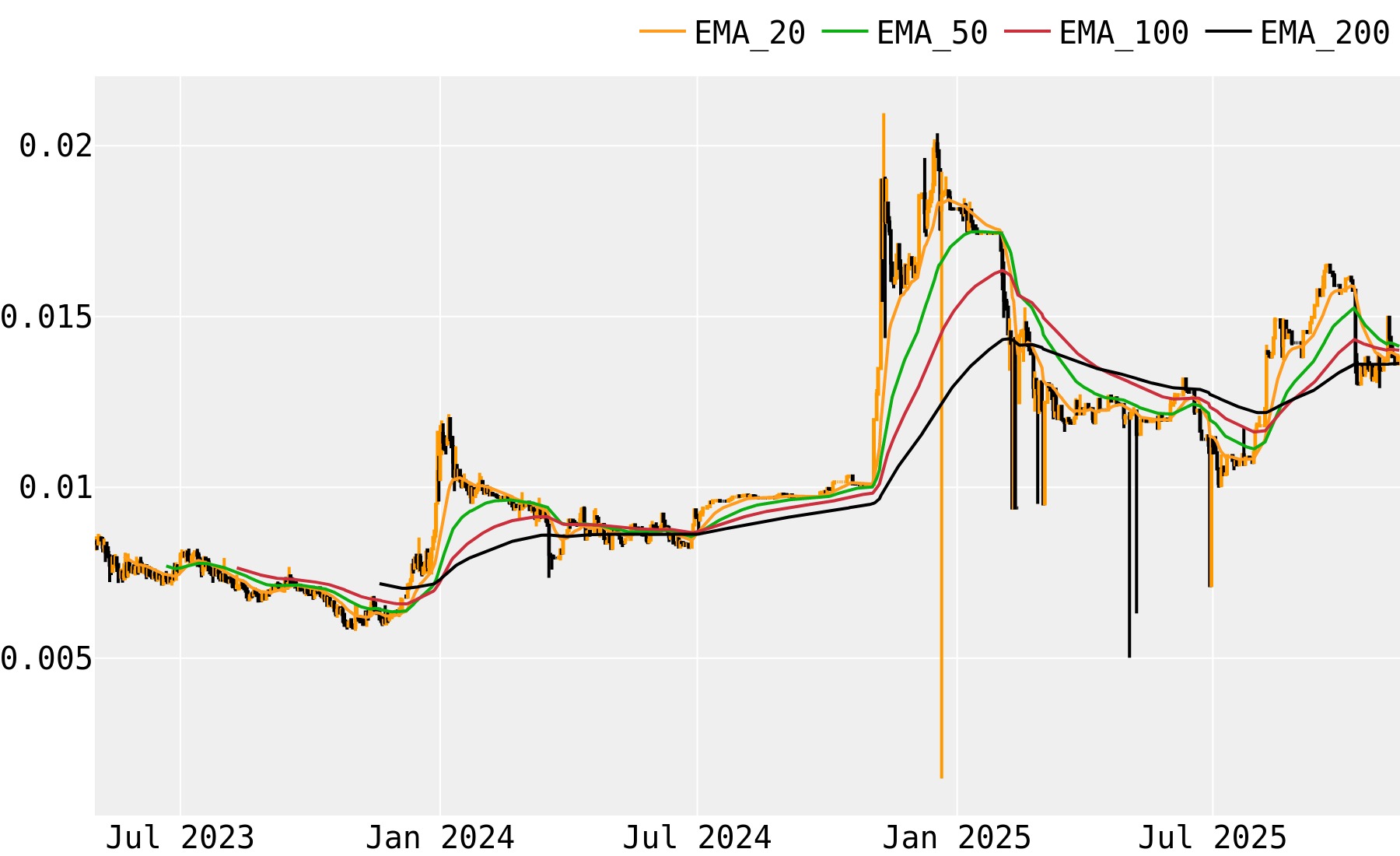 Bit2Me B2M Exponential moving averages
