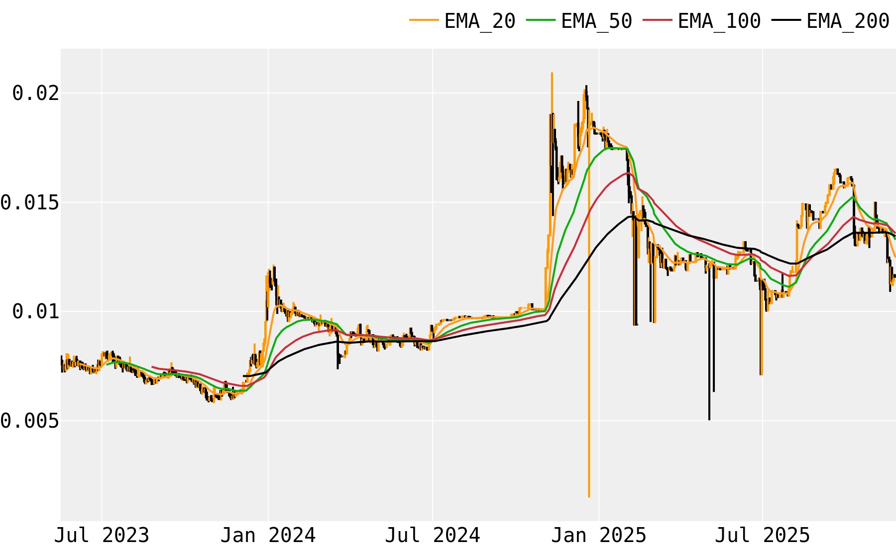 Bit2Me B2M Exponential moving averages