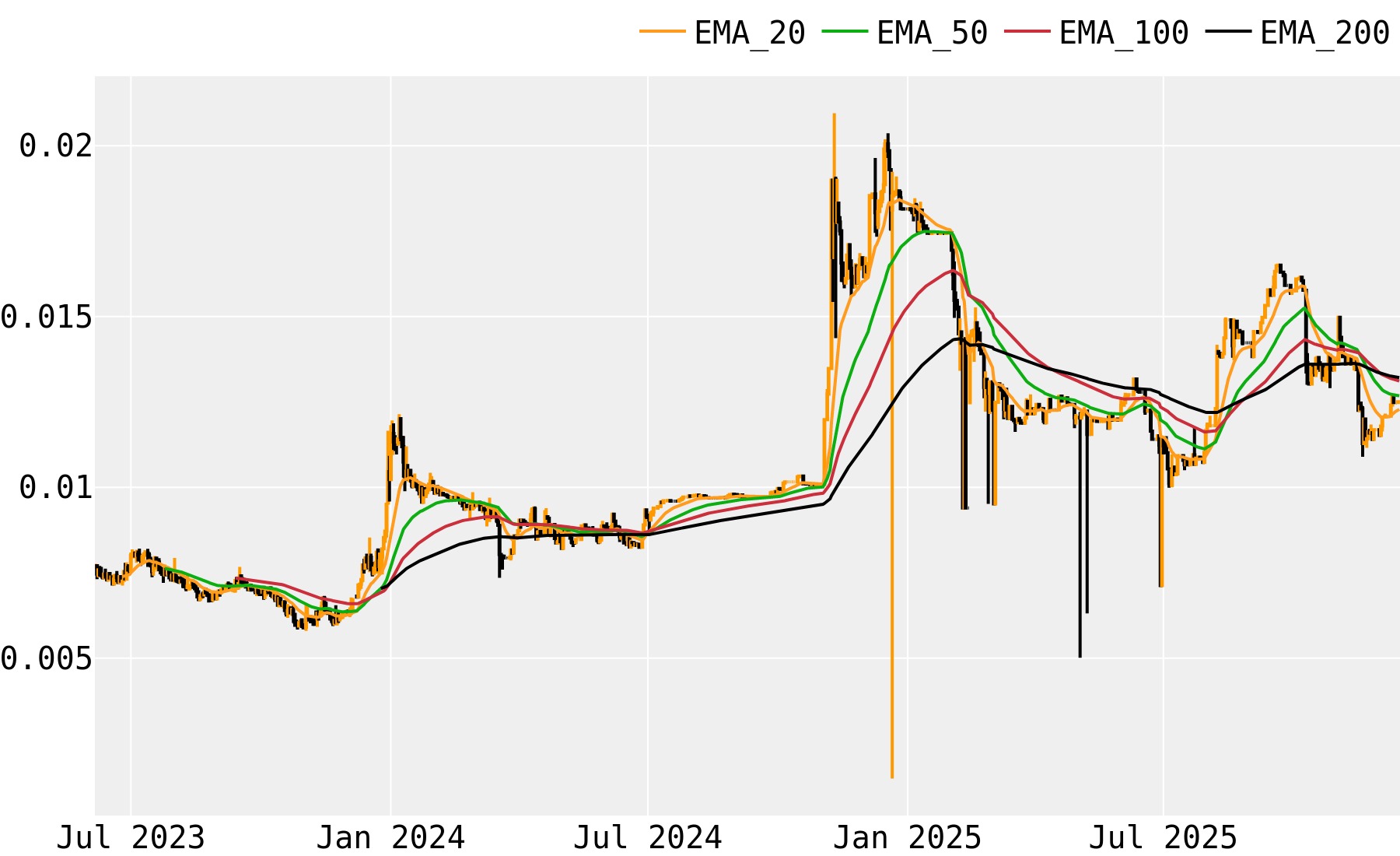 Bit2Me B2M Экспоненциальные скользящие средние