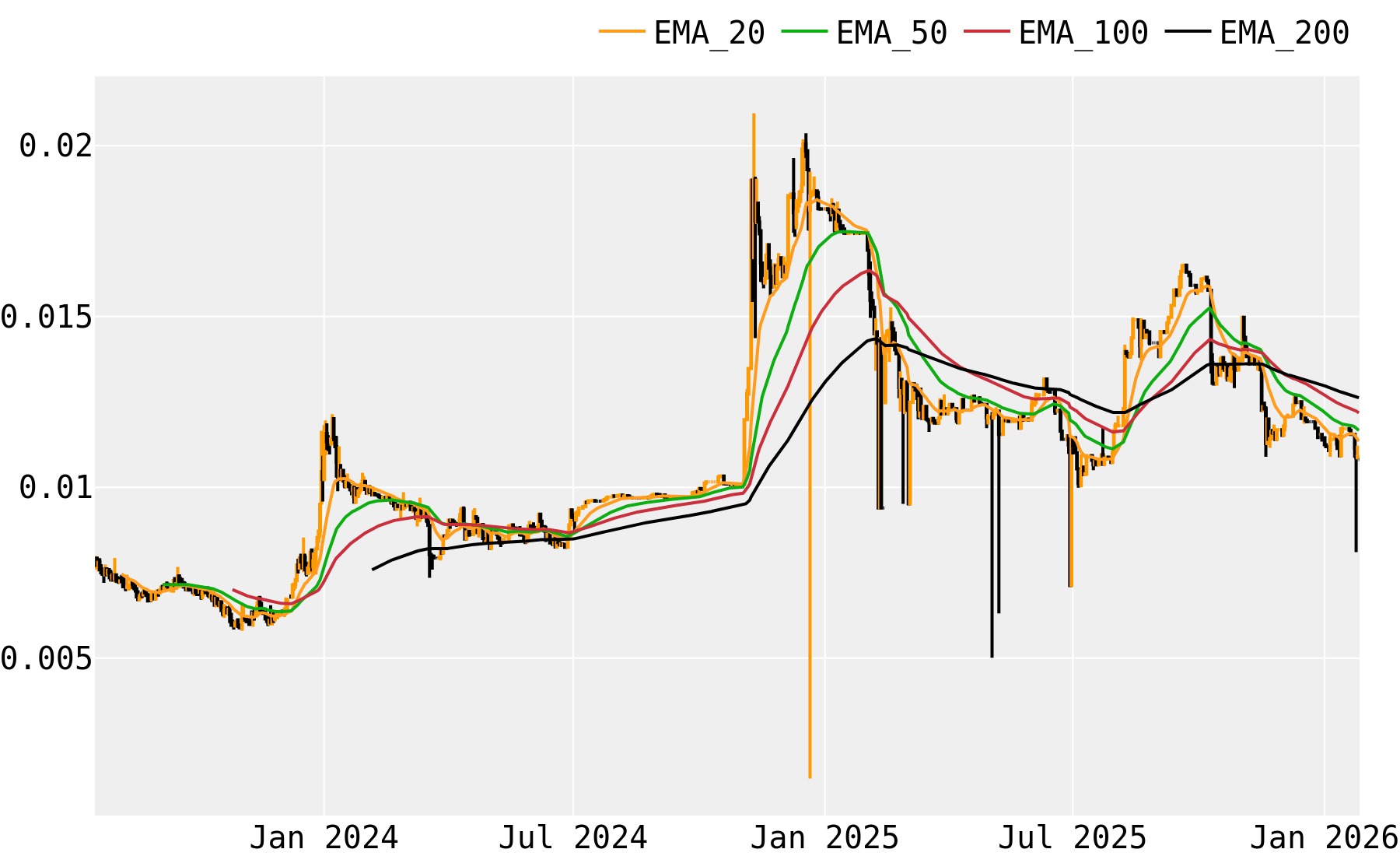 Bit2Me B2M Экспоненциальные скользящие средние