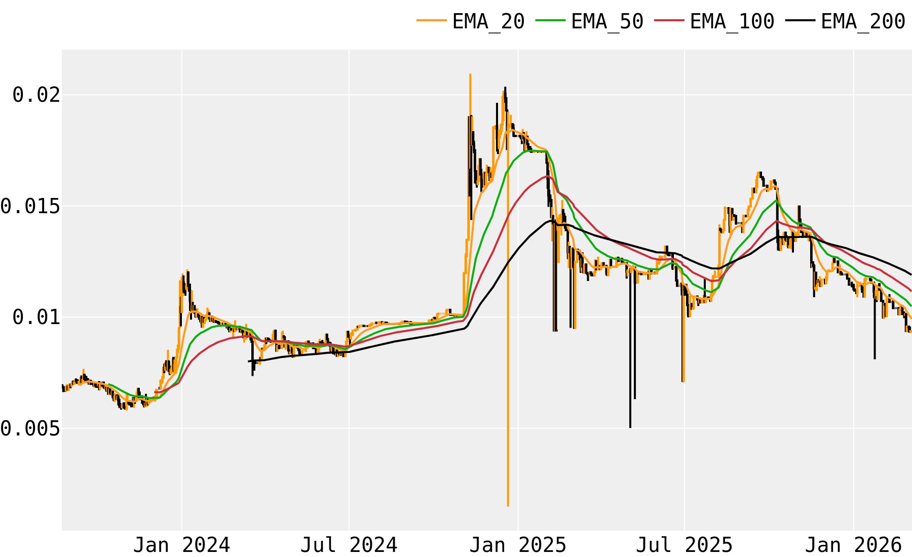 Medias móviles exponenciales de Bit2Me