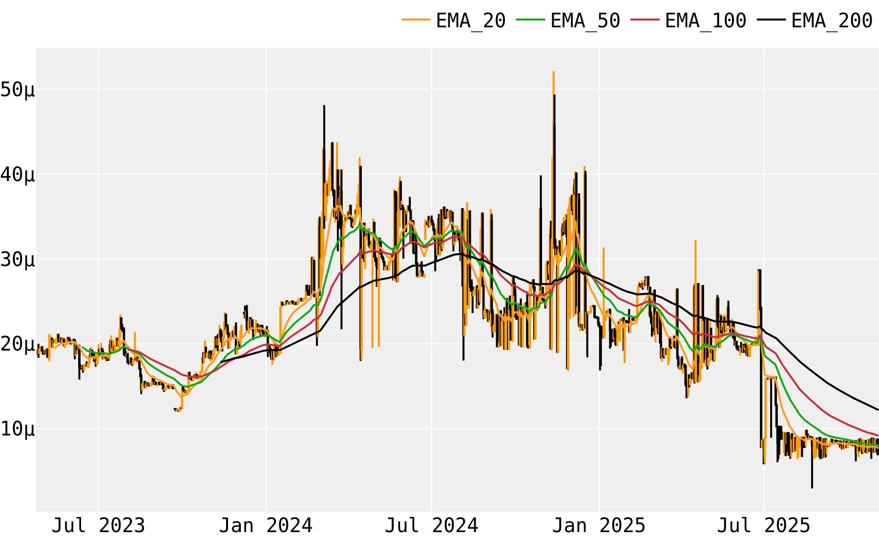 Bitair BTCA Exponential moving averages