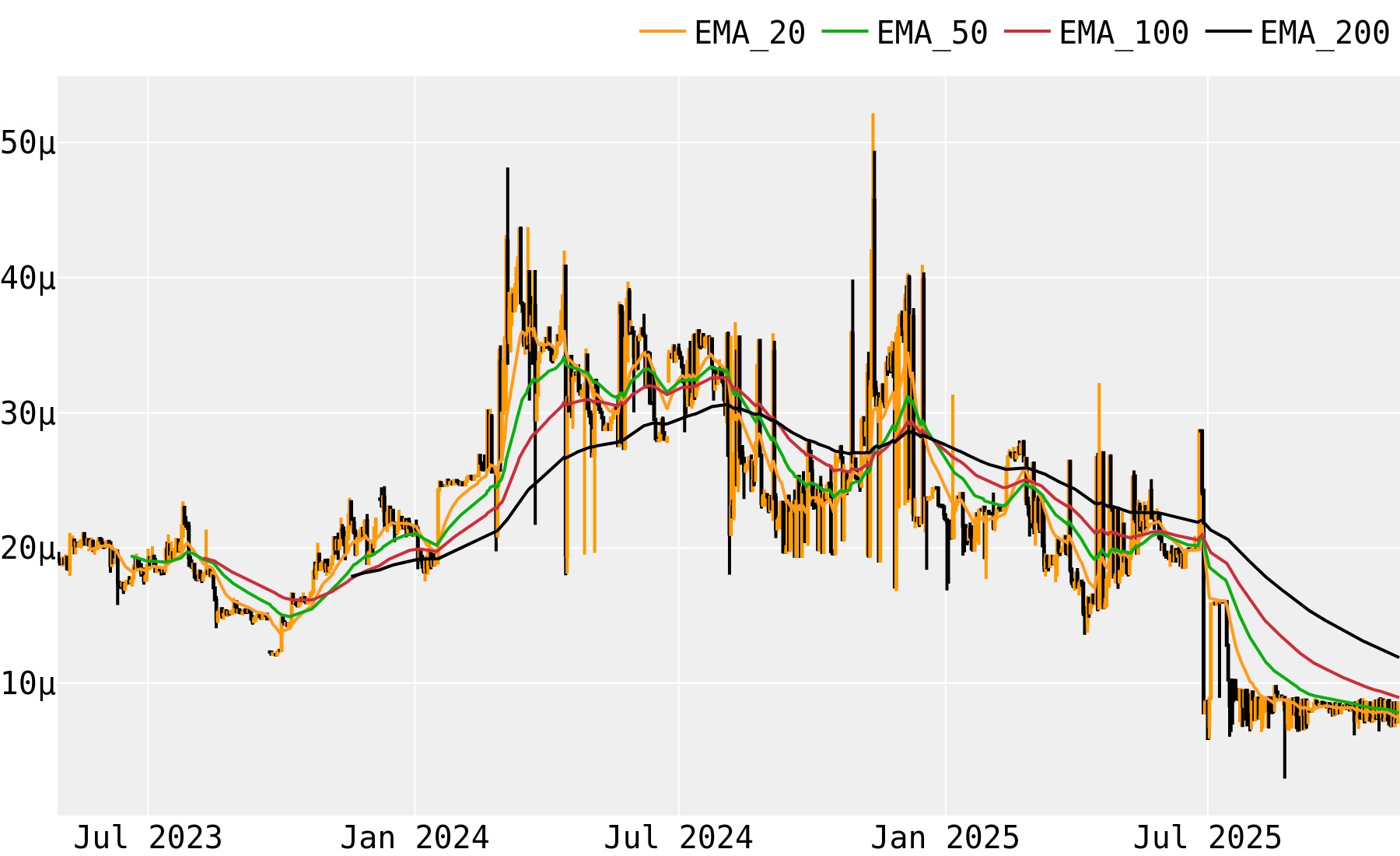 Bitair BTCA Exponential moving averages
