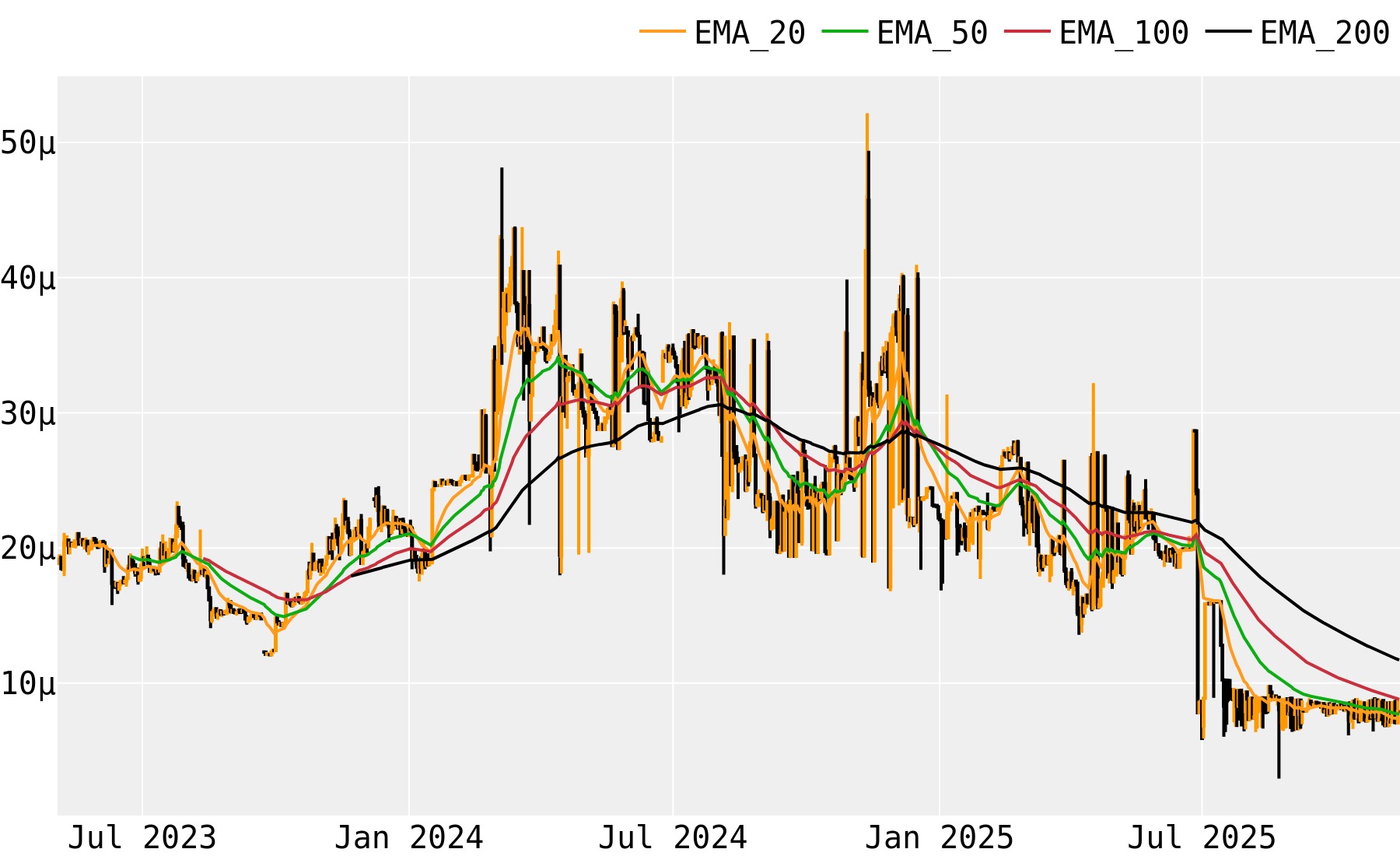Bitair BTCA Exponential moving averages