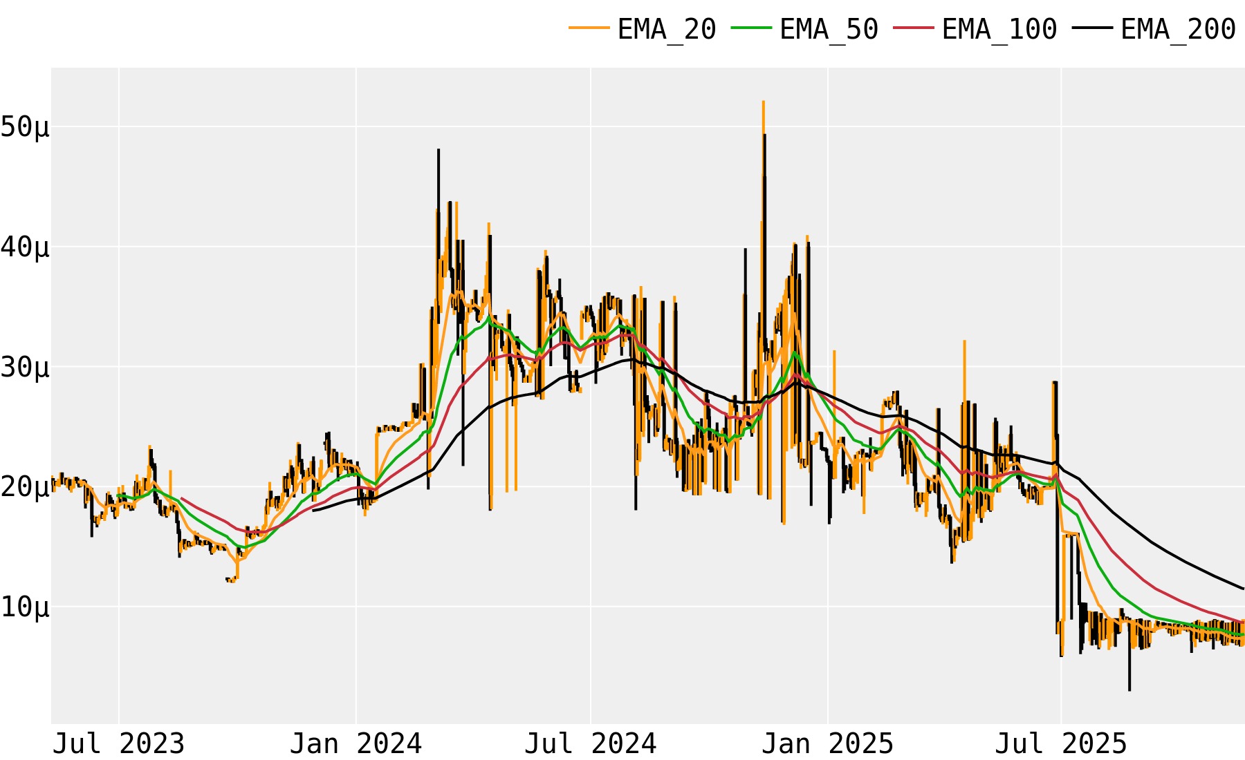Bitair BTCA Exponential moving averages