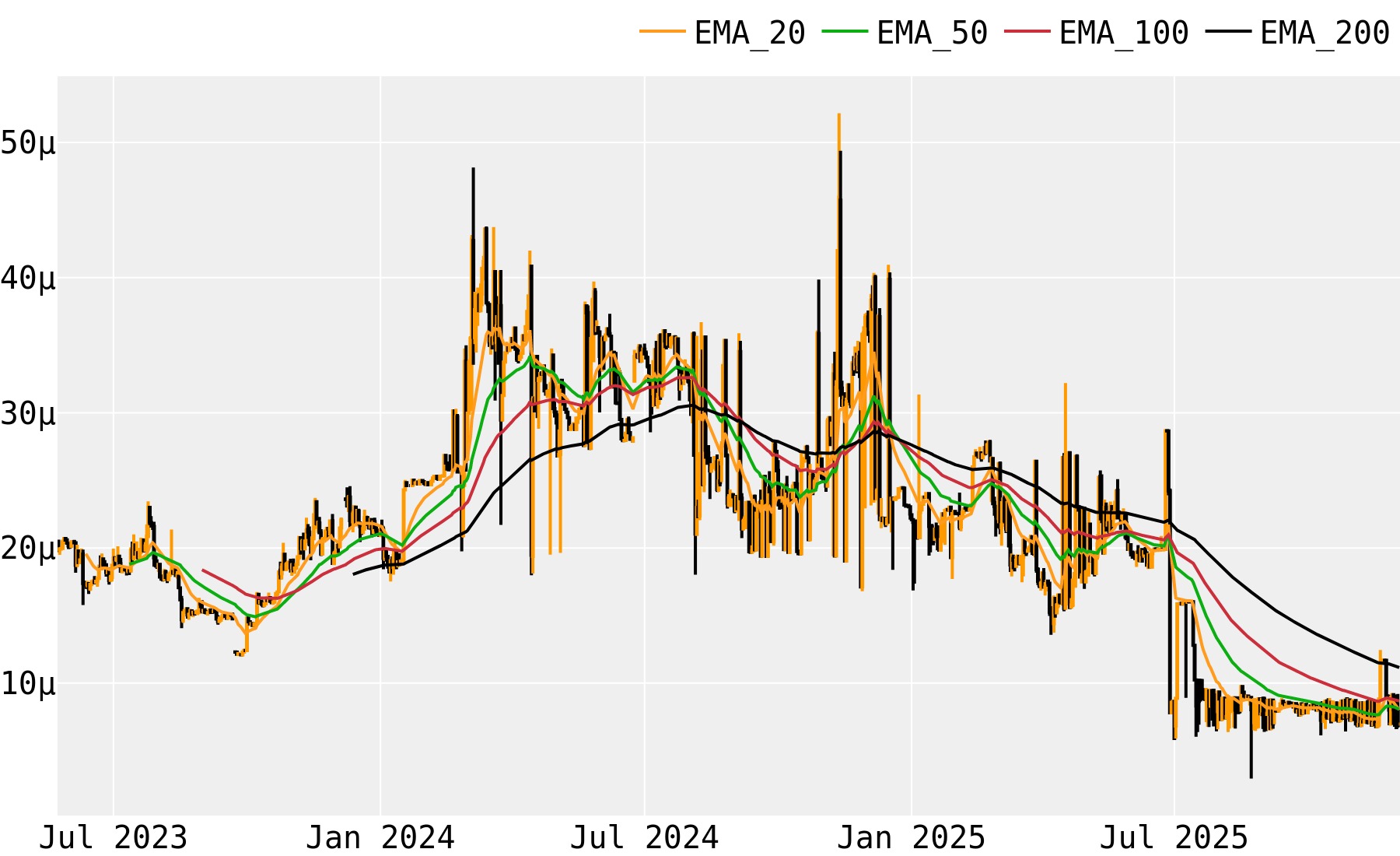 Bitair BTCA Exponential moving averages