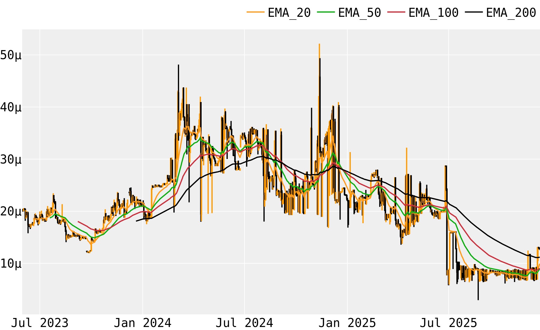 Bitair BTCA Exponential moving averages