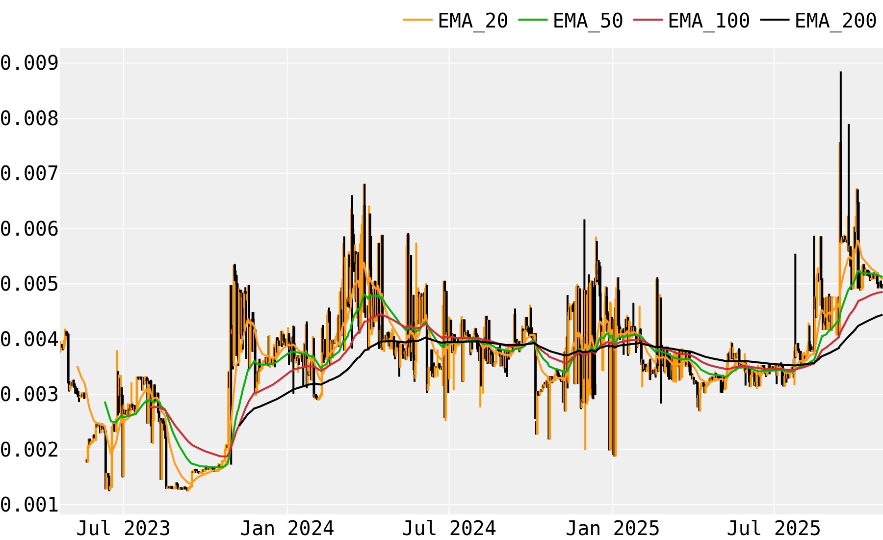 BitBoost BBT Exponential moving averages