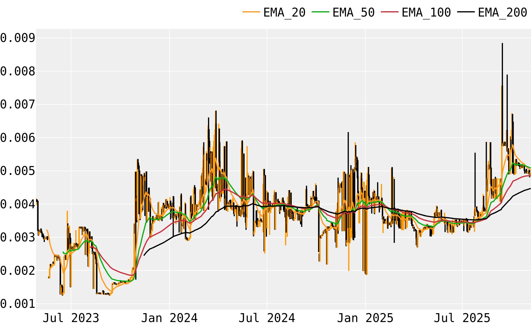 BitBoost BBT Exponential moving averages