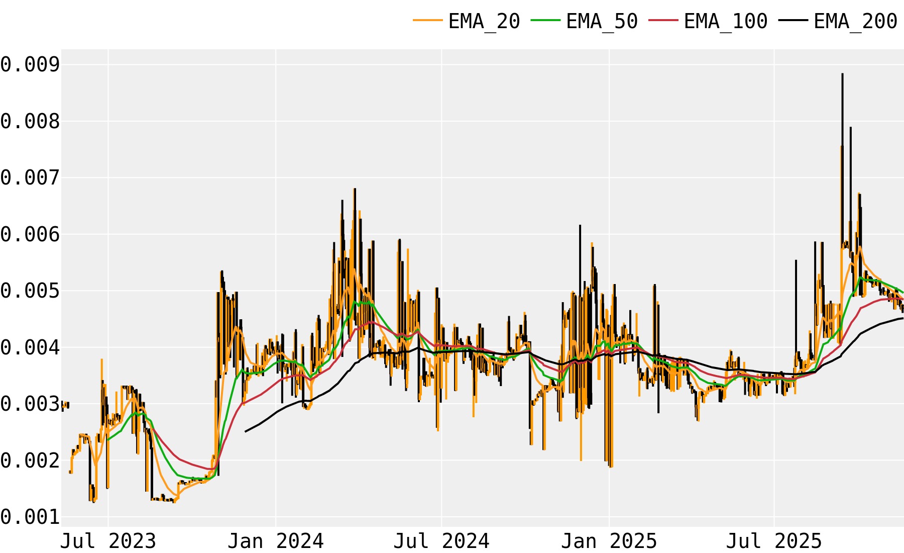 BitBoost BBT Exponential moving averages
