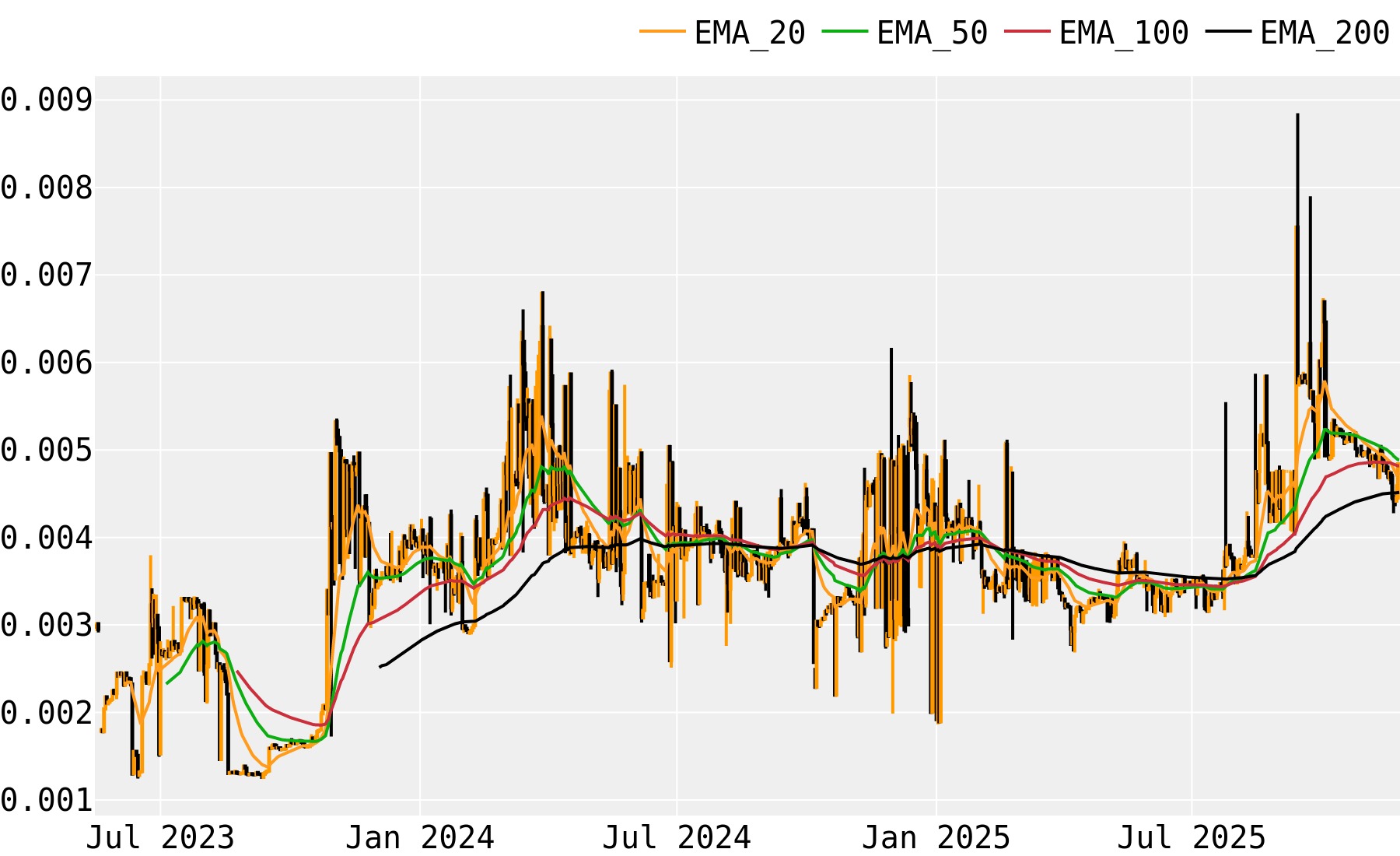 BitBoost BBT Exponential moving averages
