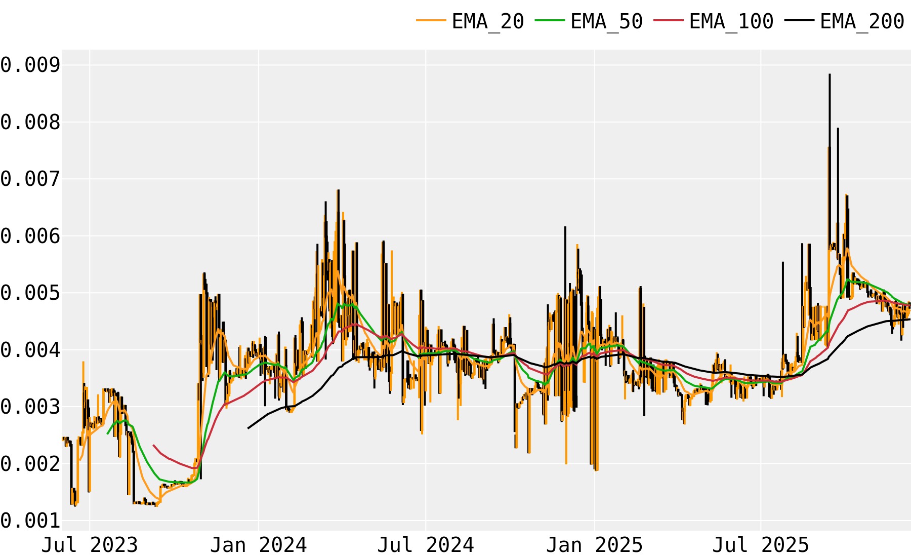BitBoost BBT Exponential moving averages