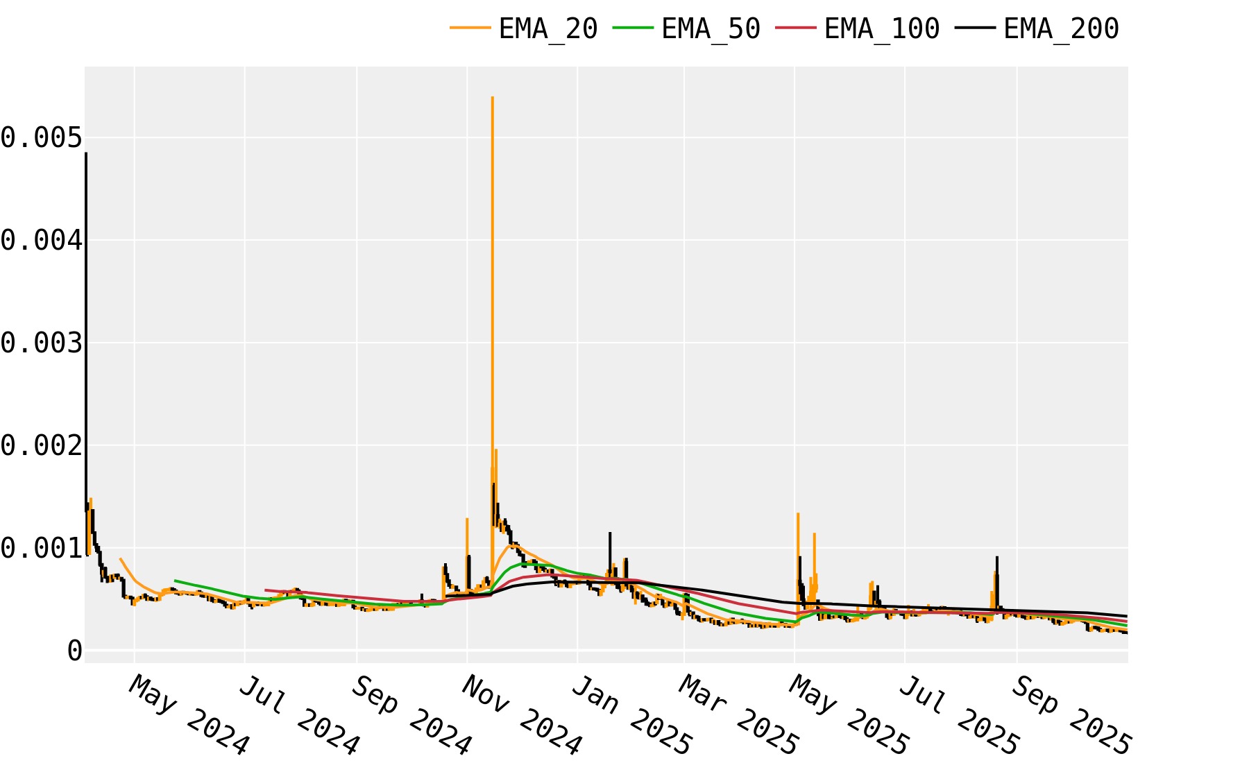 Bitcat BITCAT Exponential moving averages