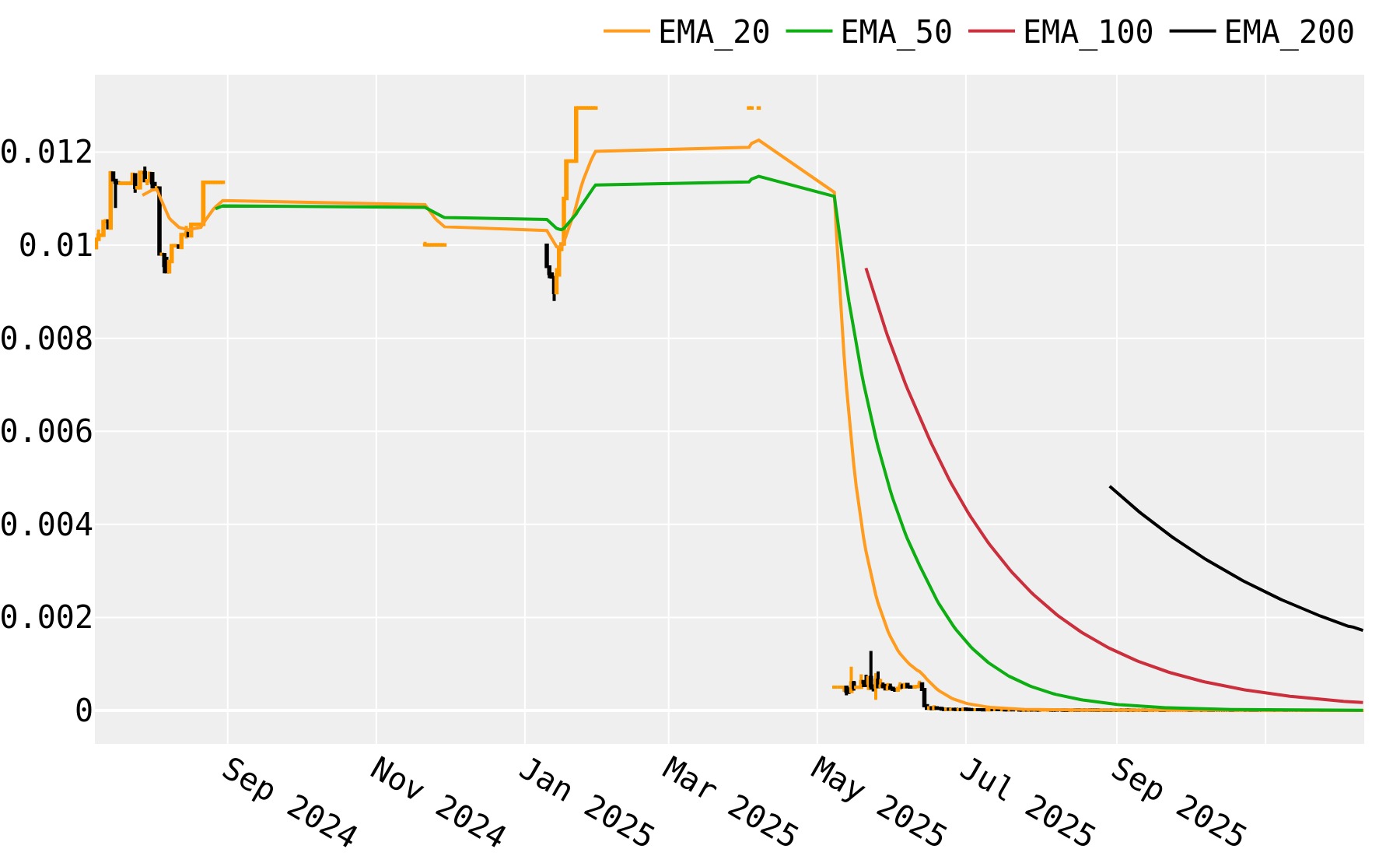 Bitchemical BCHEM Exponential moving averages