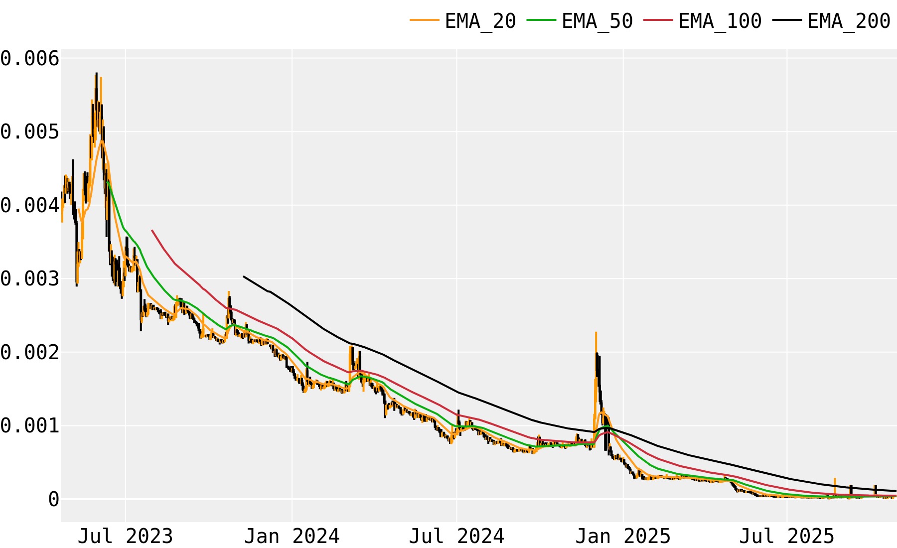 Bitcicoin Üstel Hareketli Ortalamaları
