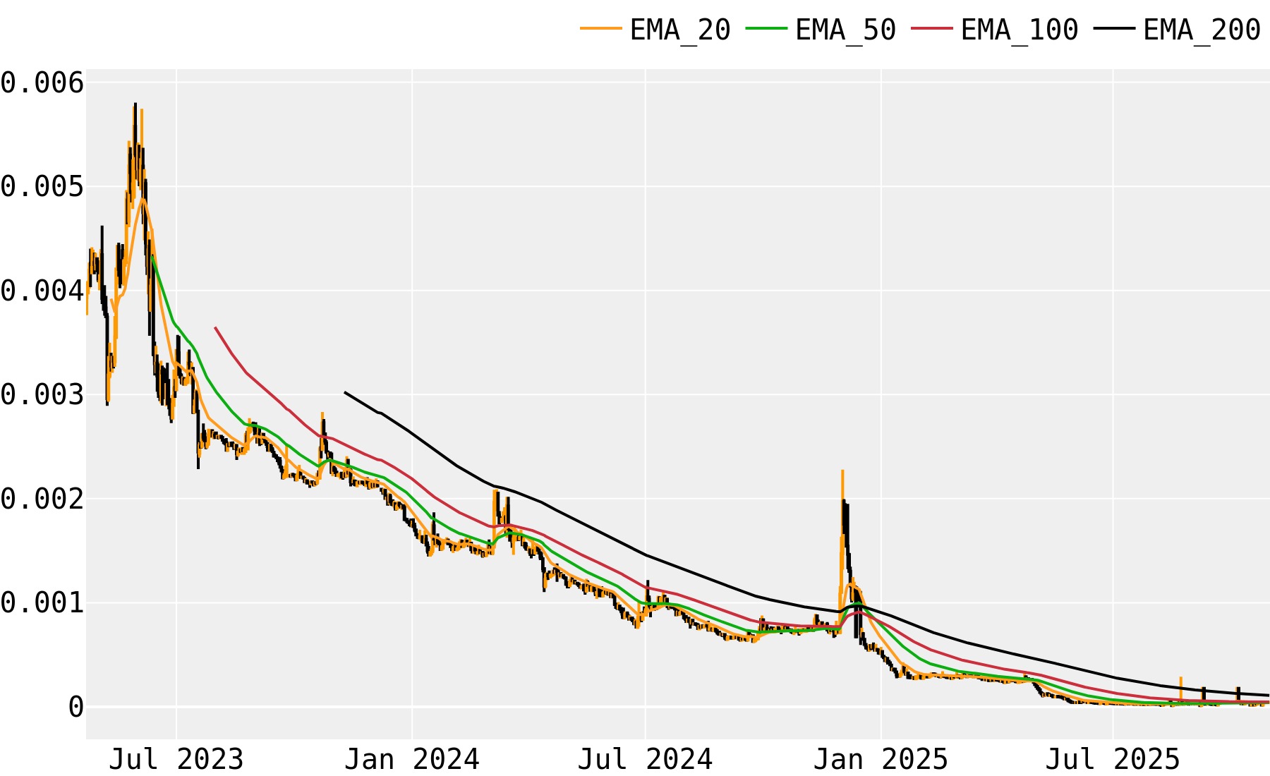 Bitcicoin BITCI Экспоненциальные скользящие средние
