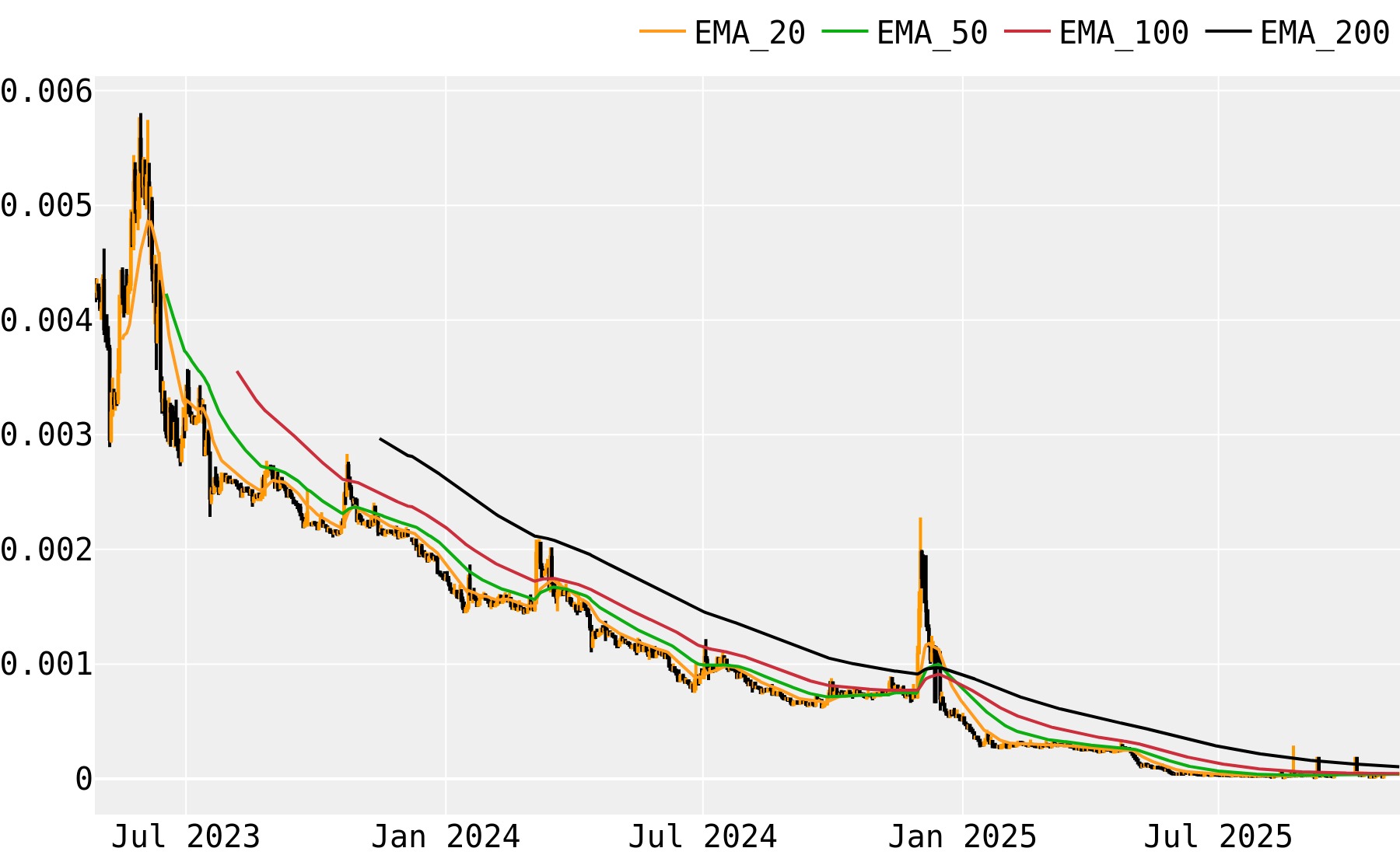 Bitcicoin BITCI Exponential moving averages